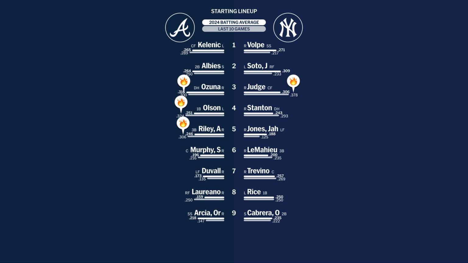 Braves at Yankees - June 21, 2024: Starting Lineups | 06/21/2024 | MLB.com