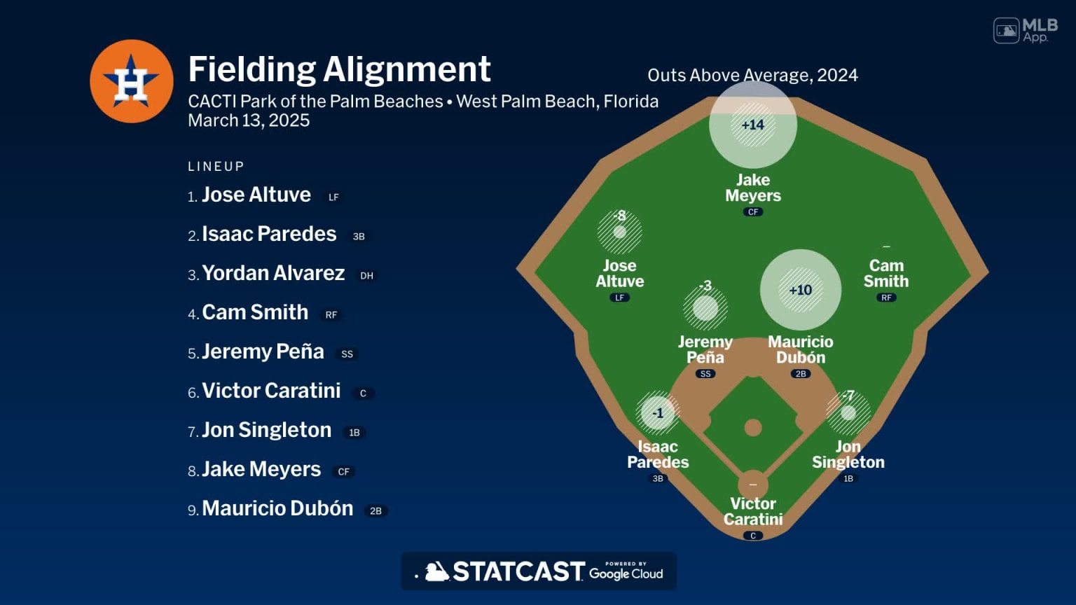 Fielding alignment for Houston, March 13 vs Cardinals | 03/13/2025 ...