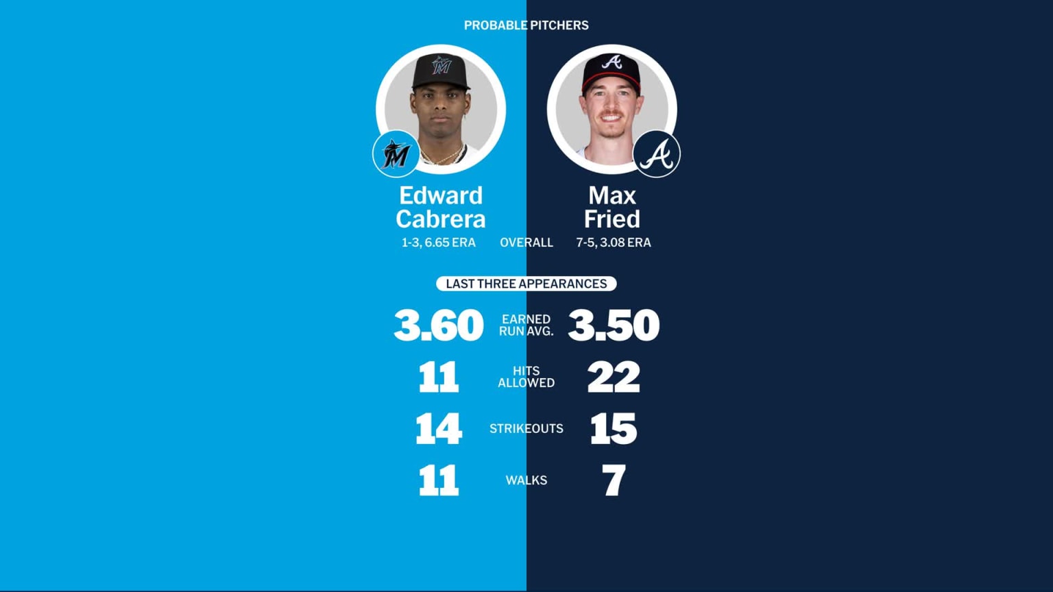 Marlins at Braves - August 4, 2024: Probable Pitchers | 08/03/2024 ...