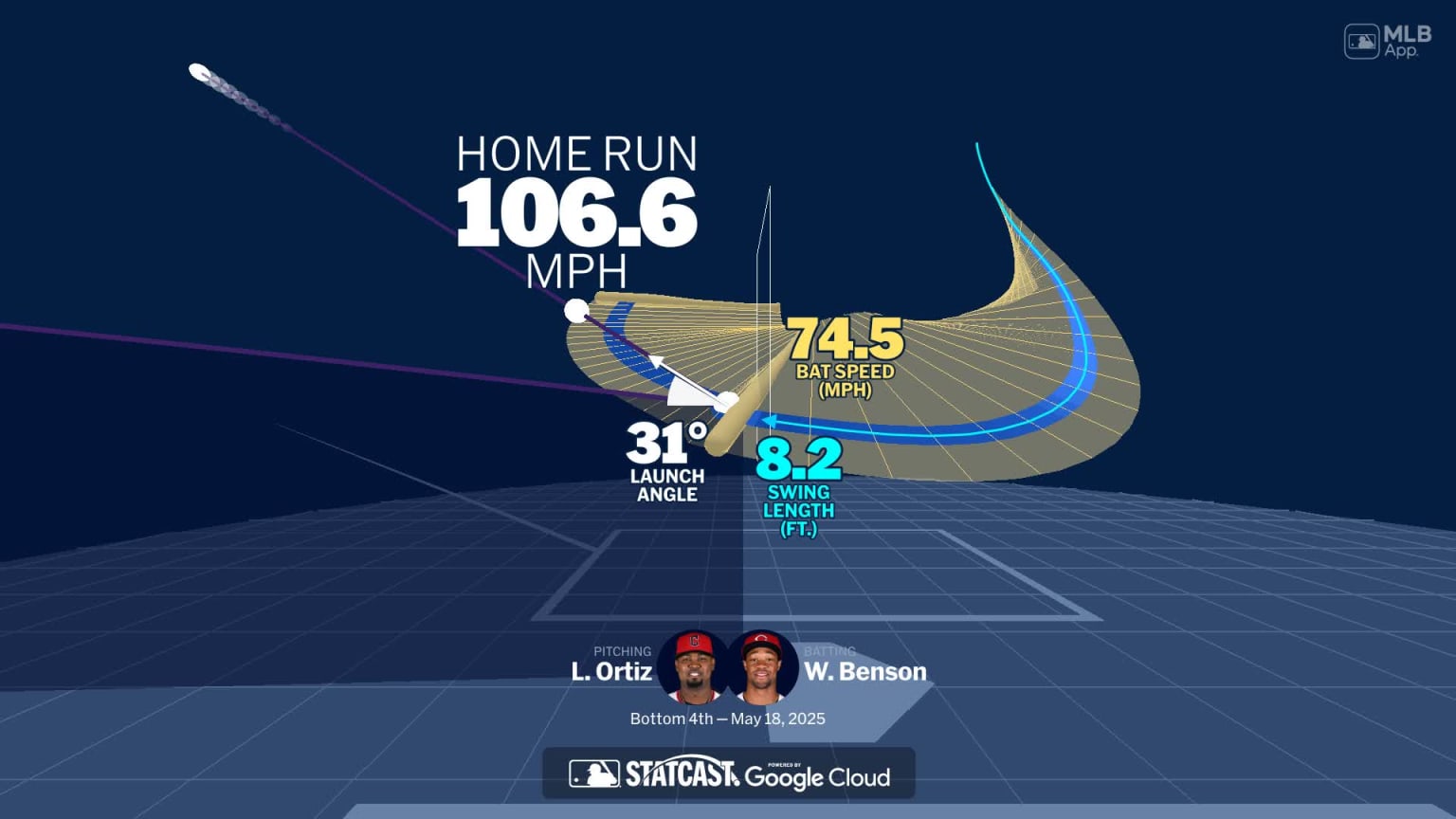 Analyzing Will Benson's home run through bat tracking | 05/18/2025 ...