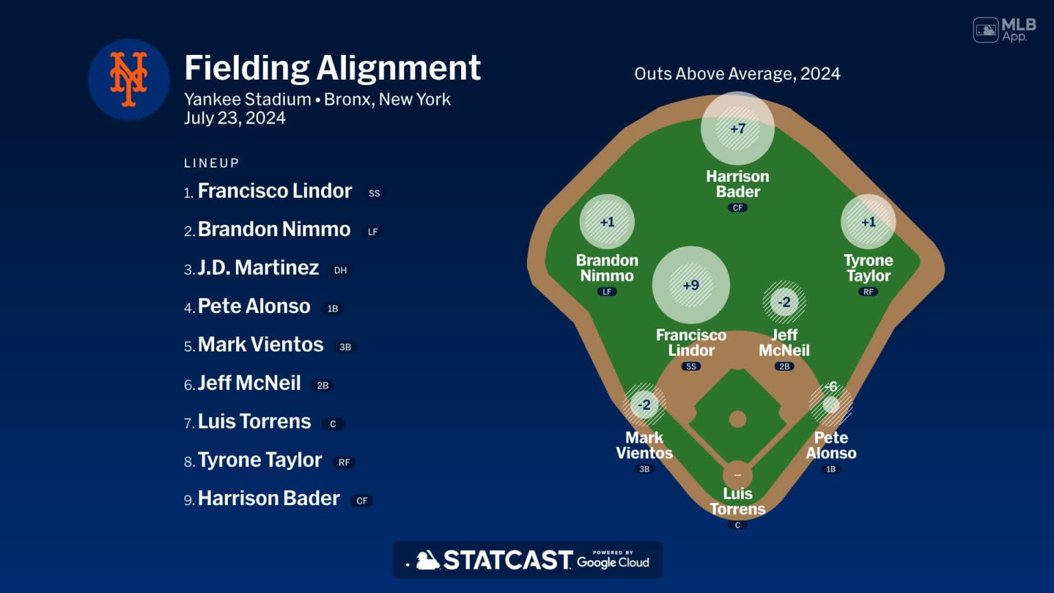 Fielding alignment for New York, July 23 vs Yankees | 07/23/2024 | MLB.com