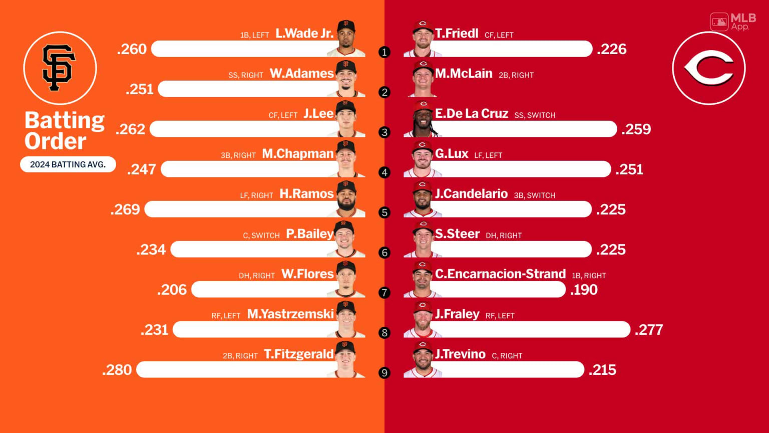 Starting lineups for Giants at Reds - March 27, 2025 | 03/27/2025 | MLB.com