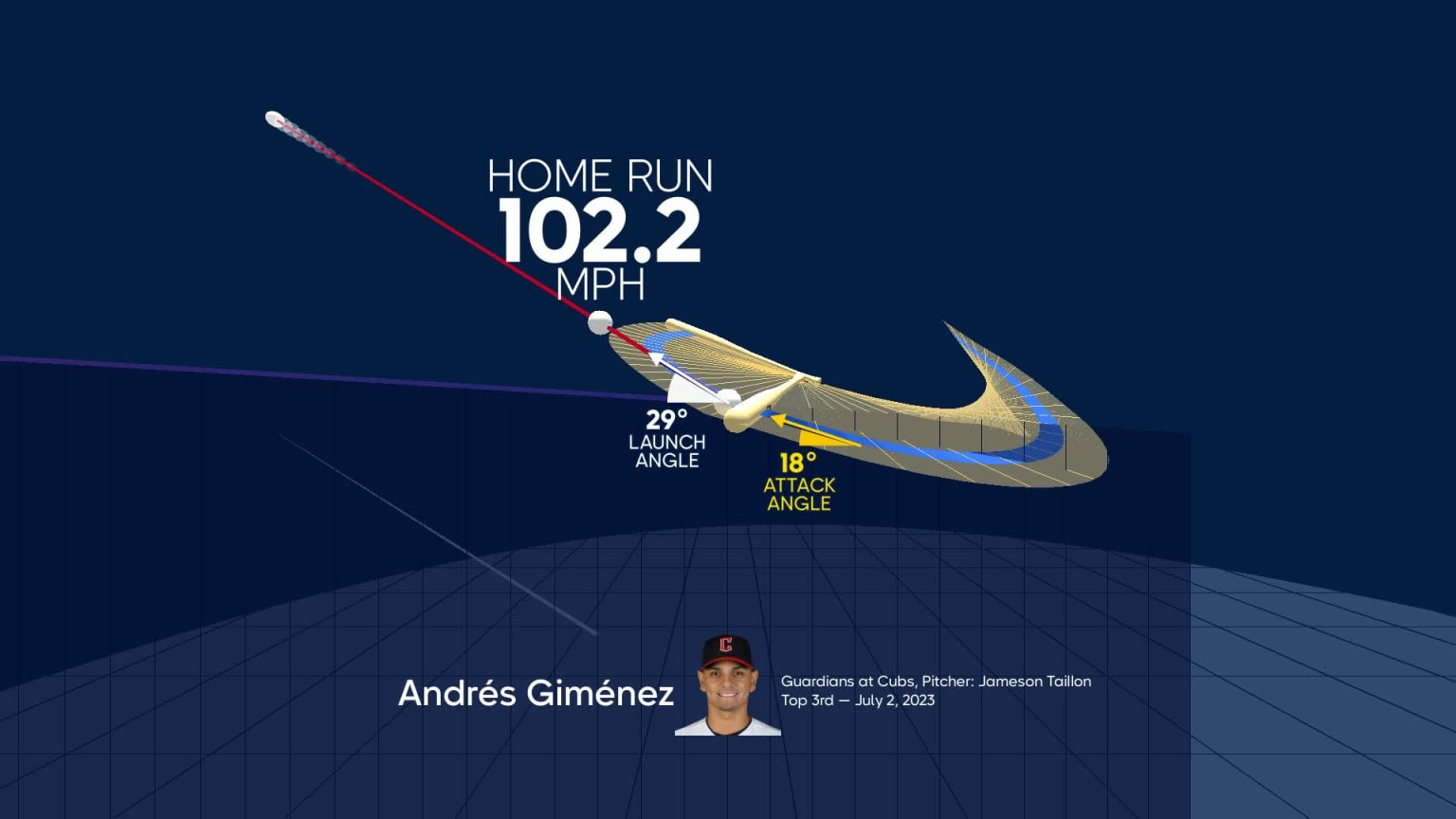 Visualizing Andrés Giménez's swing using bat tracking technology | 07 ...