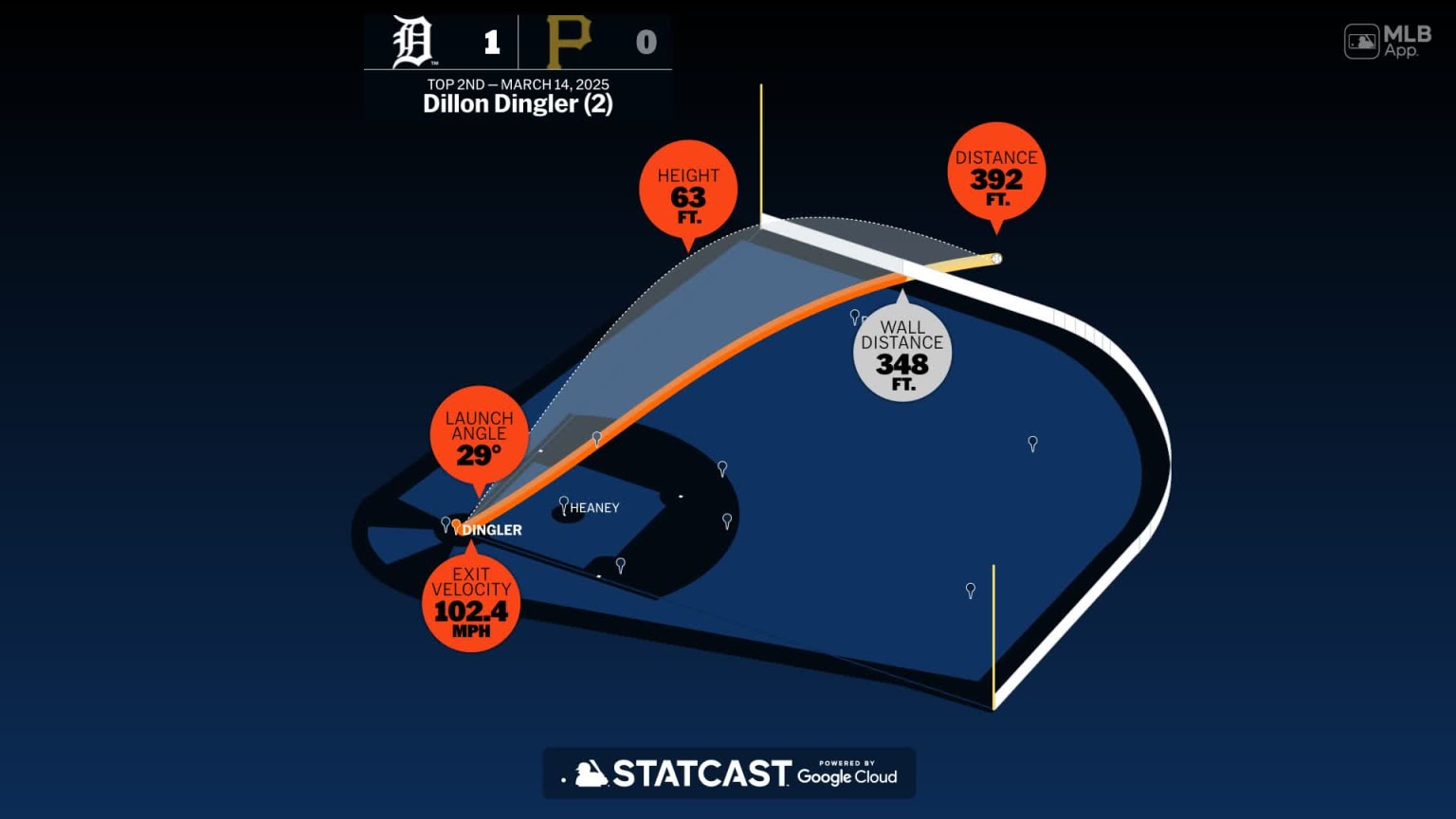 Análisis del HR de Dillon Dingler | 14/03/2025 | Los Tigers de Detroit