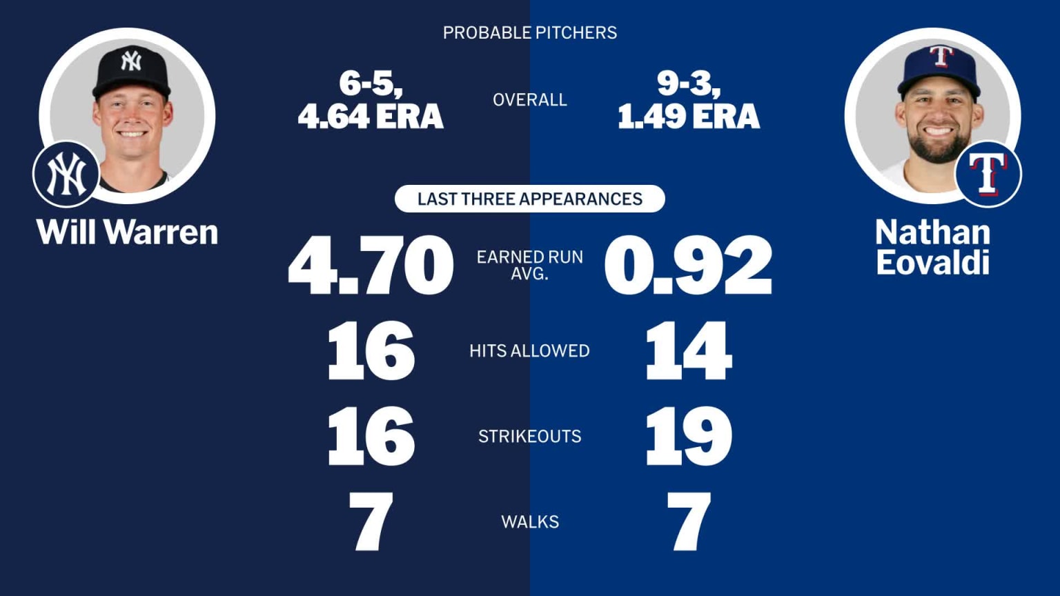 Probable pitchers for Yankees at Rangers - August 5, 2025 | 08/05/2025 ...