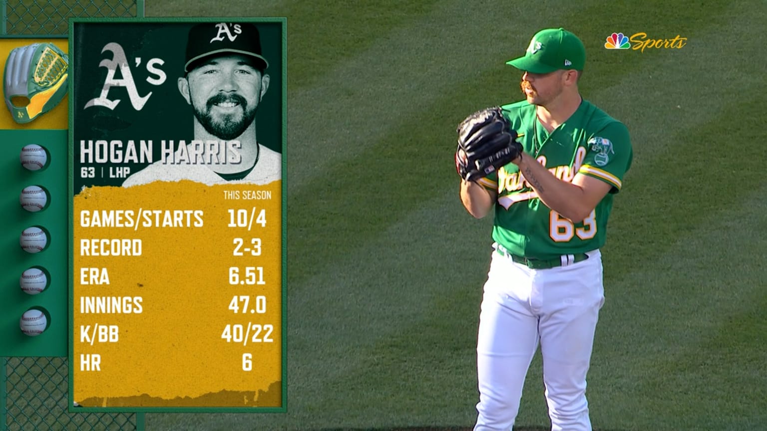 Hogan Harris strikes out six over six strong innings | 07/20/2023 ...