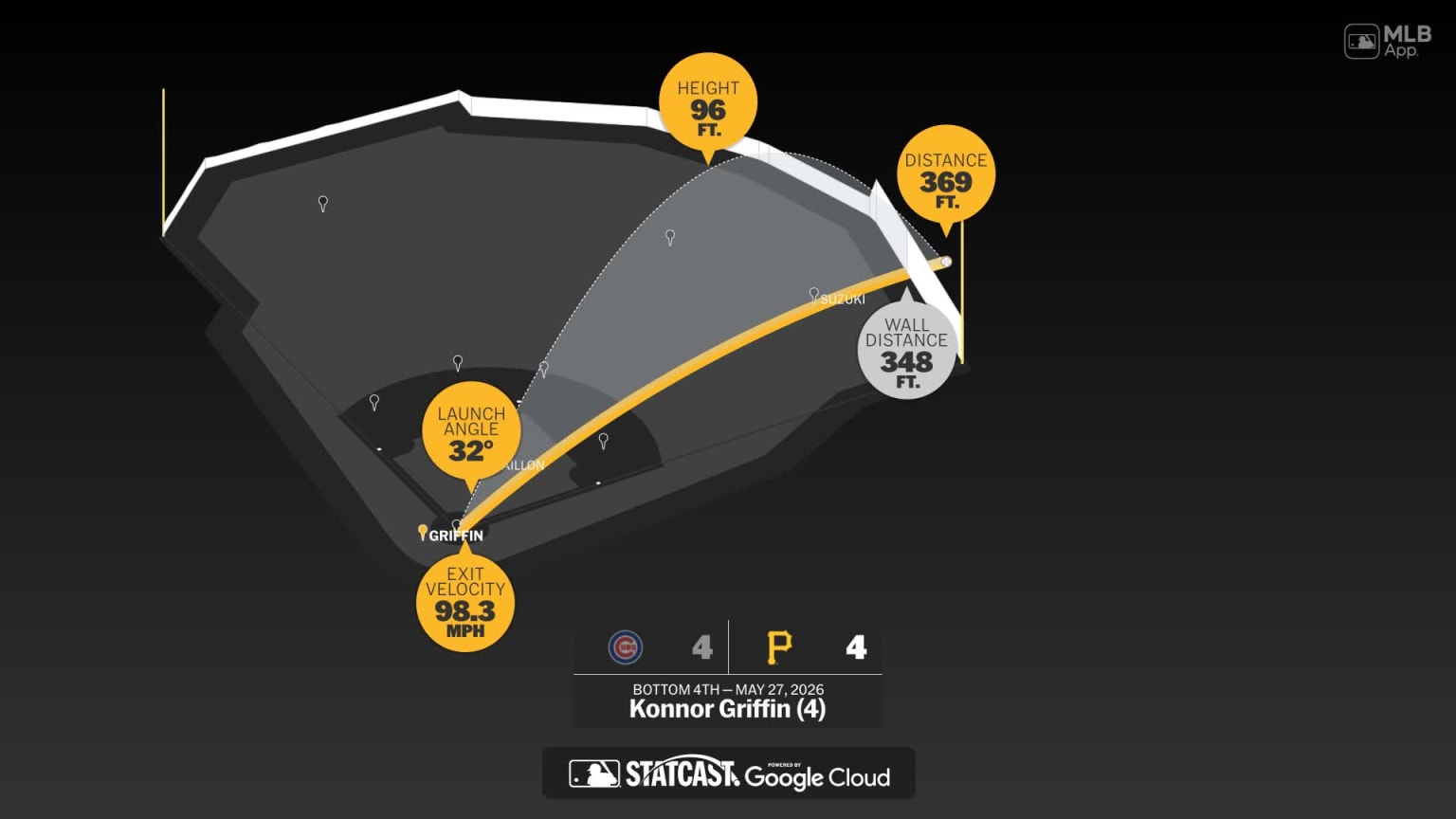 The distance behind Konnor Griffin's home run | 05/27/2026 | MLB.com