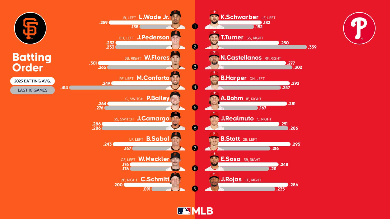 Starting lineups for Giants at Phillies - August 21, 2023 | 08/21/2023 ...