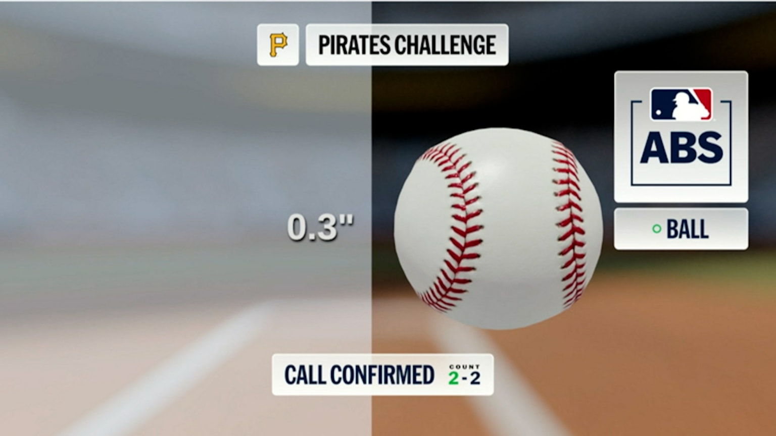 Ball confirmed after ABS challenge | 06/10/2026 | Pittsburgh Pirates