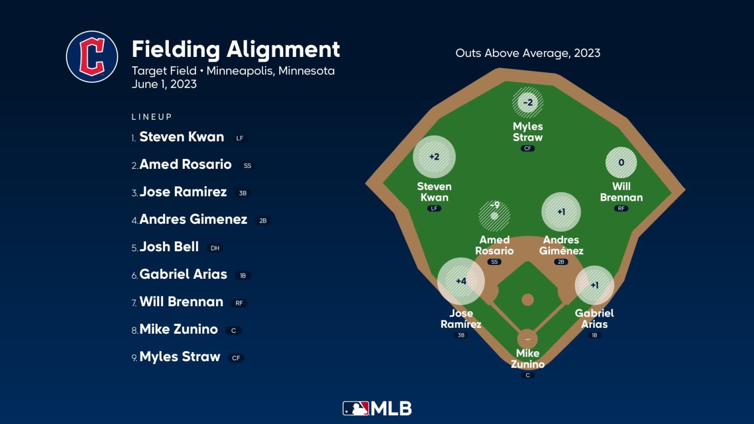 Fielding alignment for Cleveland, June 1 vs Twins | 06/01/2023 | MLB.com