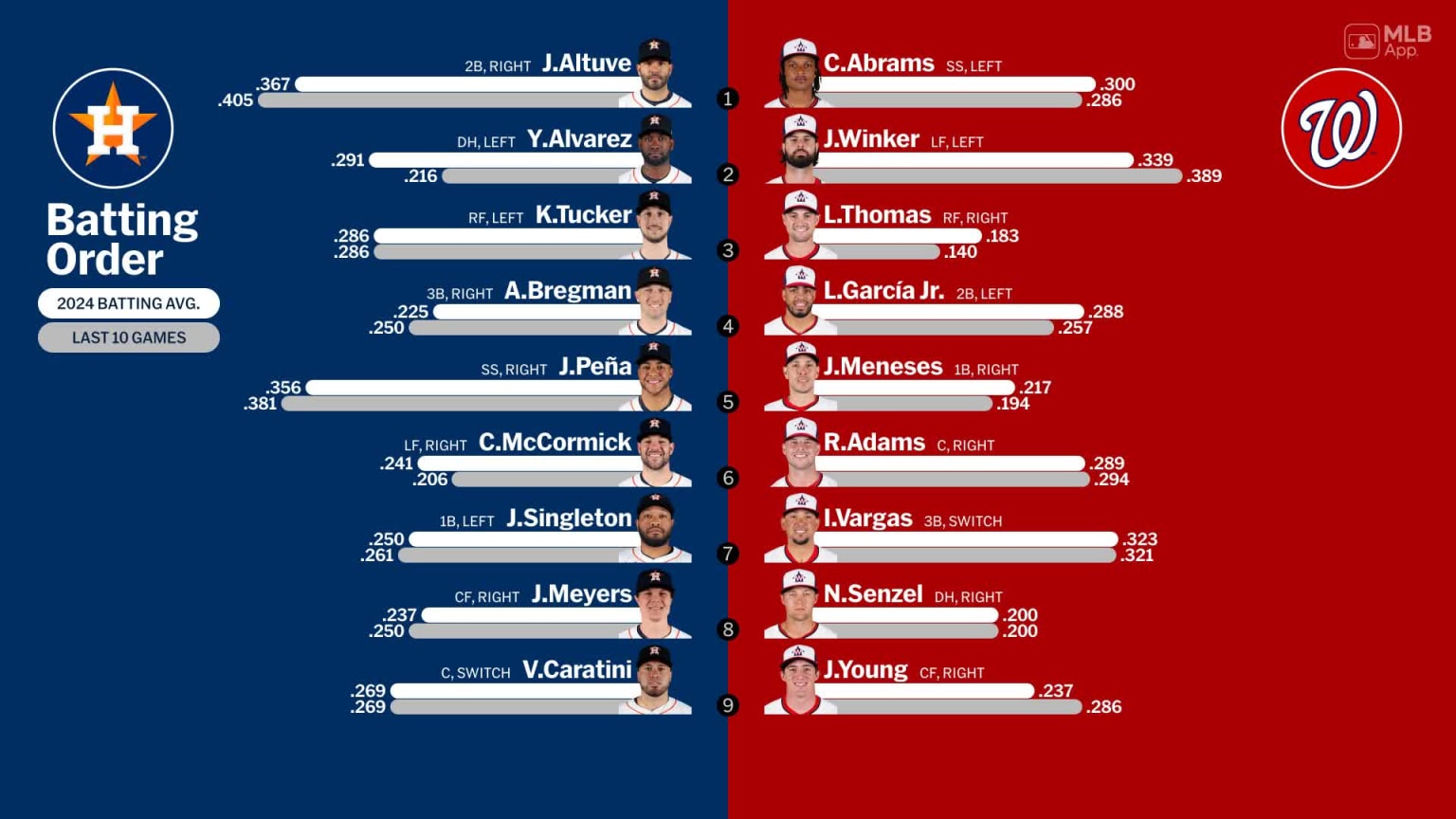 Starting lineups for Astros at Nationals - April 21, 2024 | 04/21/2024 ...