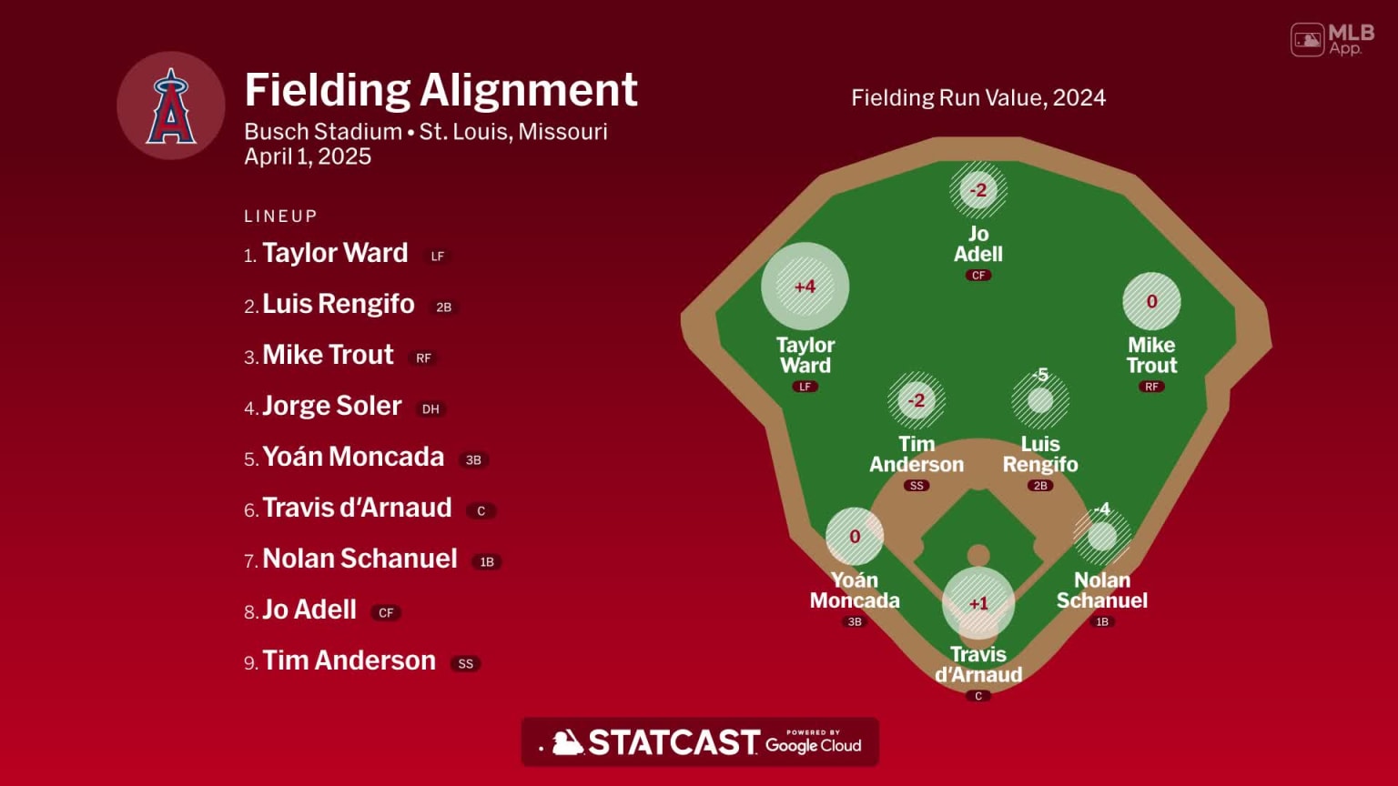 Fielding alignment for Los Angeles, April 1 vs Cardinals | 04/01/2025 ...