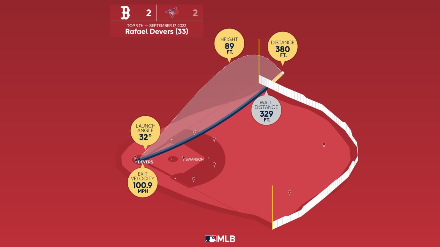 Rafael Devers: Home Run Statcast Analysis | 09/17/2023 | Boston Red Sox
