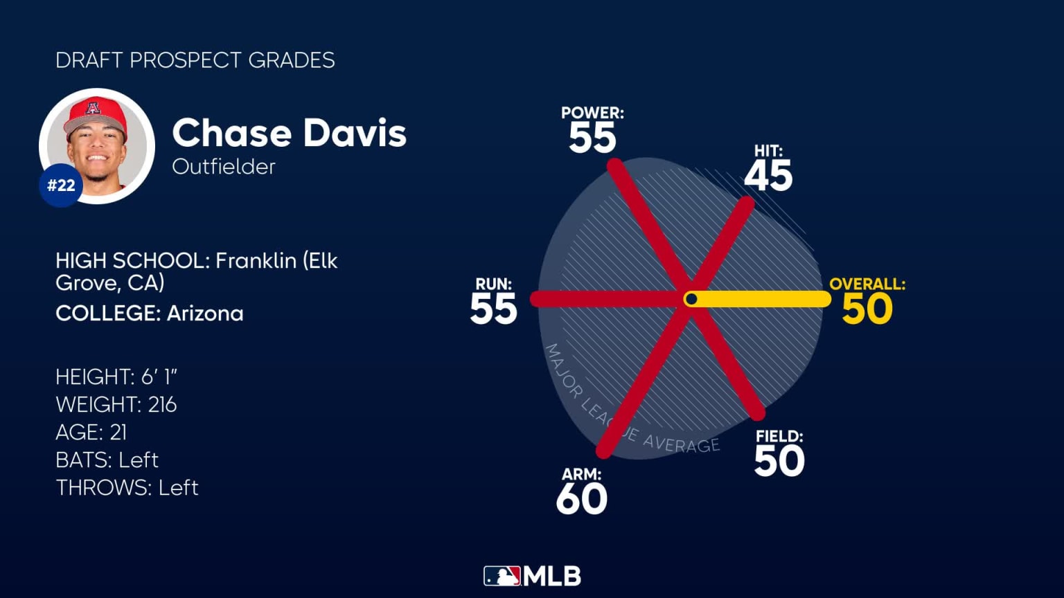 Chase Davis 2023 Draft Grades | 06/21/2023 | St. Louis Cardinals