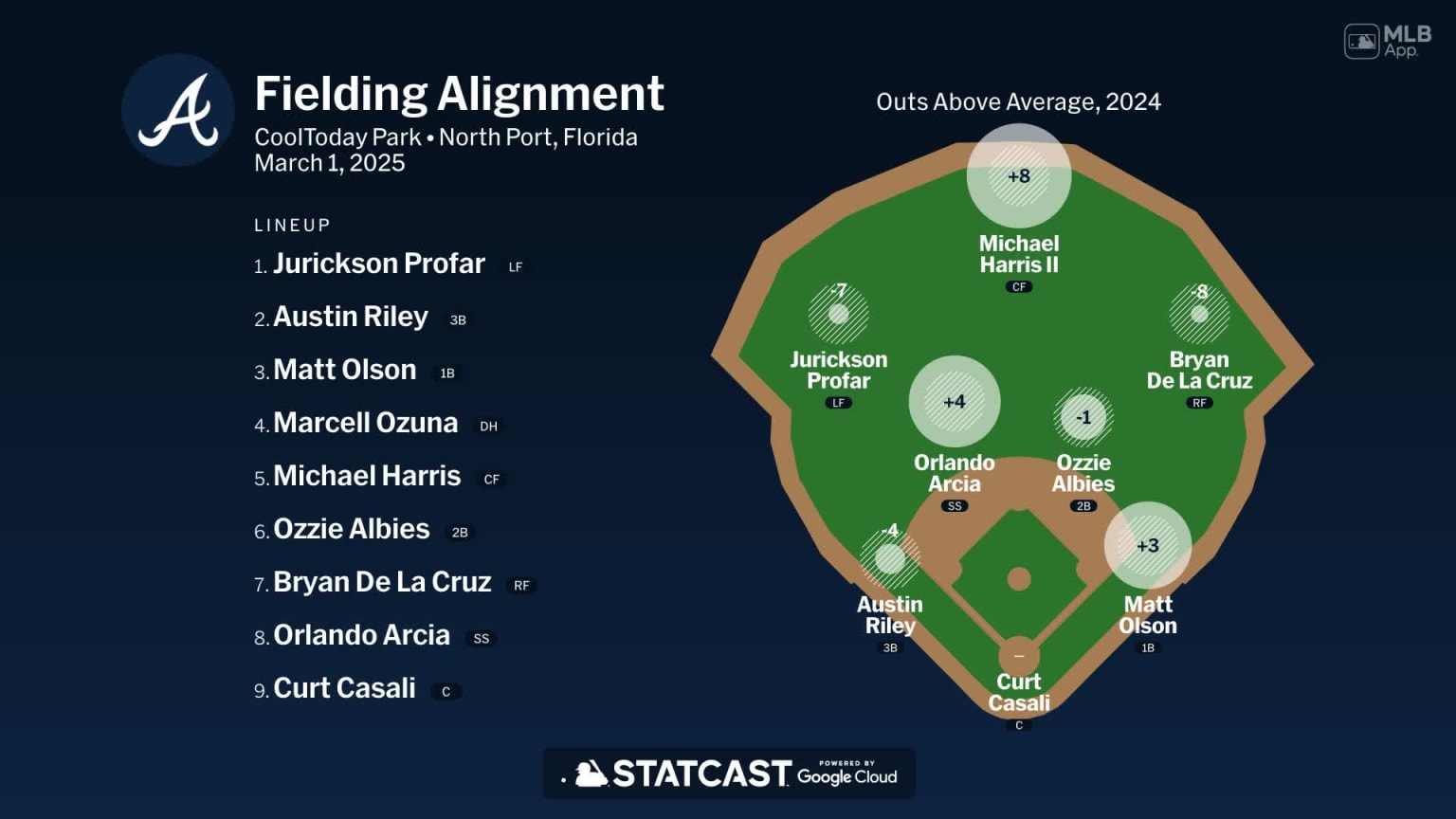 Fielding alignment for Atlanta, March 1 vs Blue Jays | 03/01/2025 | MLB.com