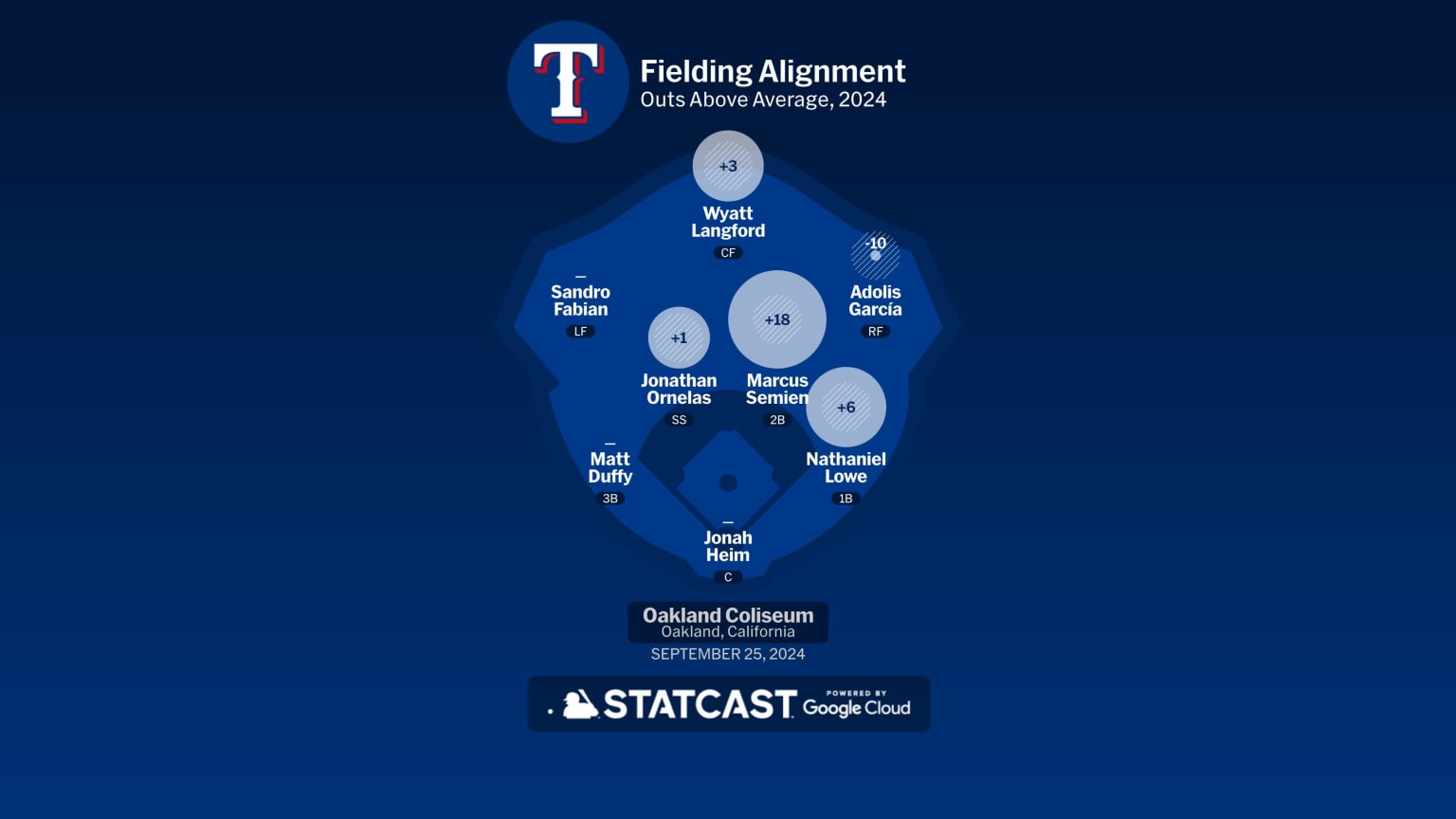 Rangers at Athletics - September 25, 2024: Texas Fielding Alignment ...