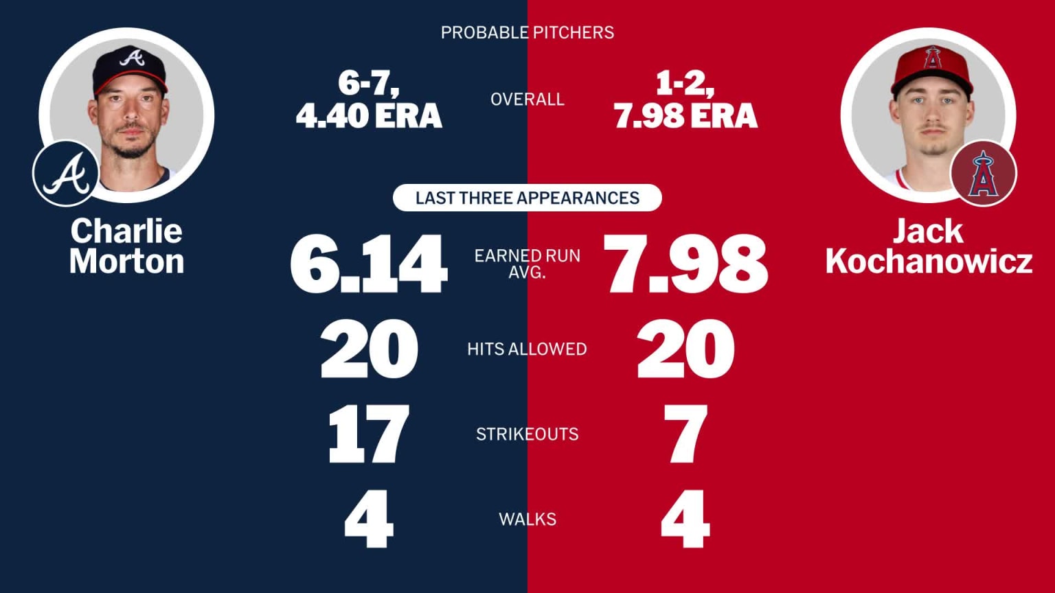 Probable pitchers for Braves at Angels - August 18, 2024 | 08/18/2024 ...