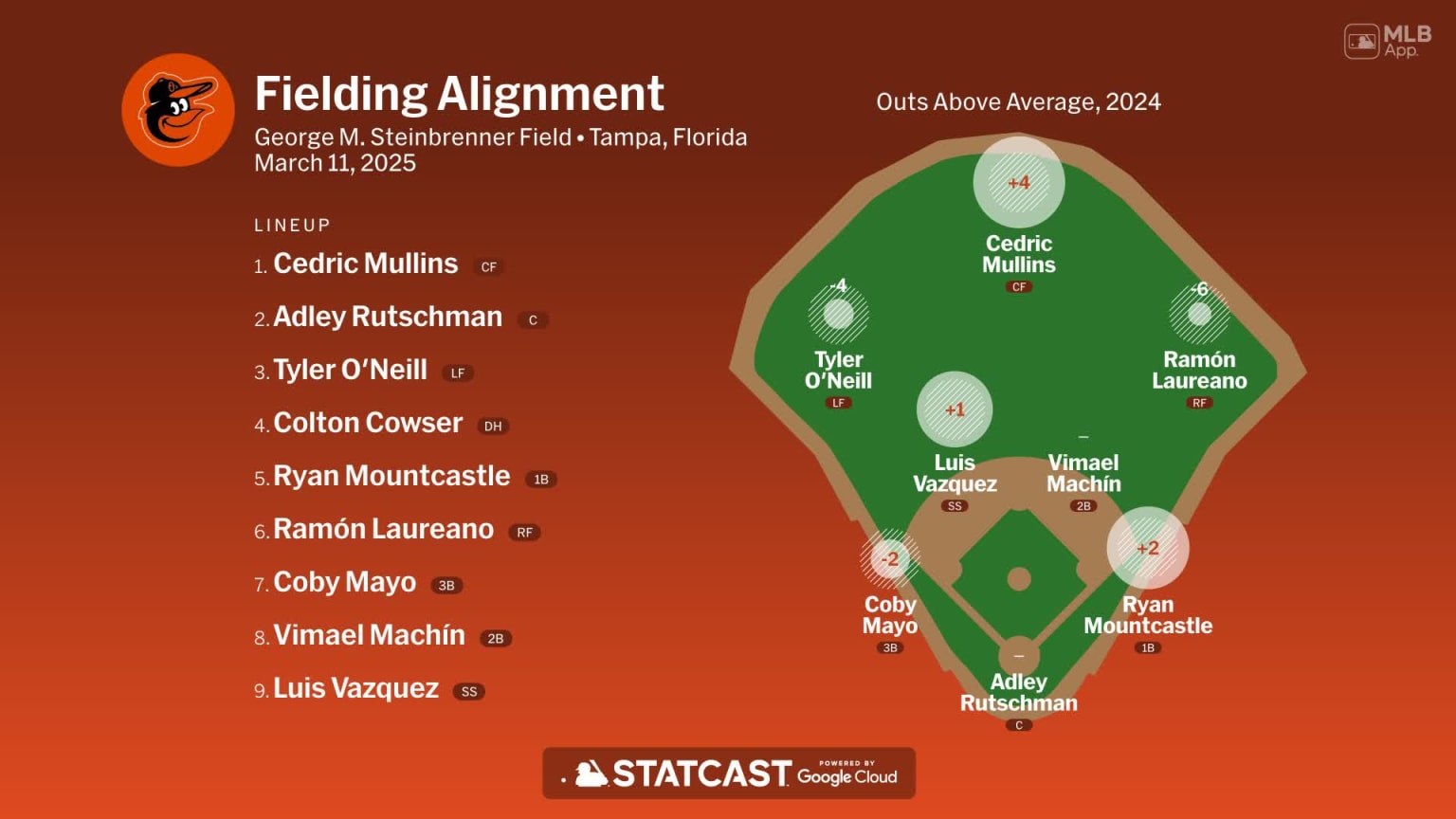 Fielding alignment for Baltimore, March 11 vs Yankees | 03/11/2025 ...