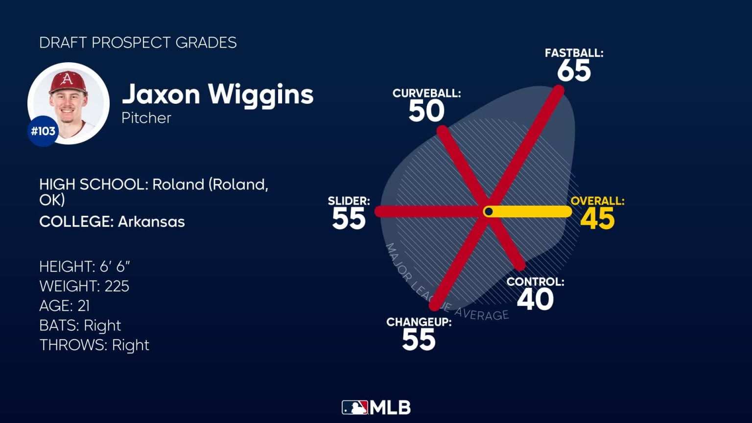 Jaxon Wiggins 2023 Draft Grades | 06/21/2023 | MLB.com