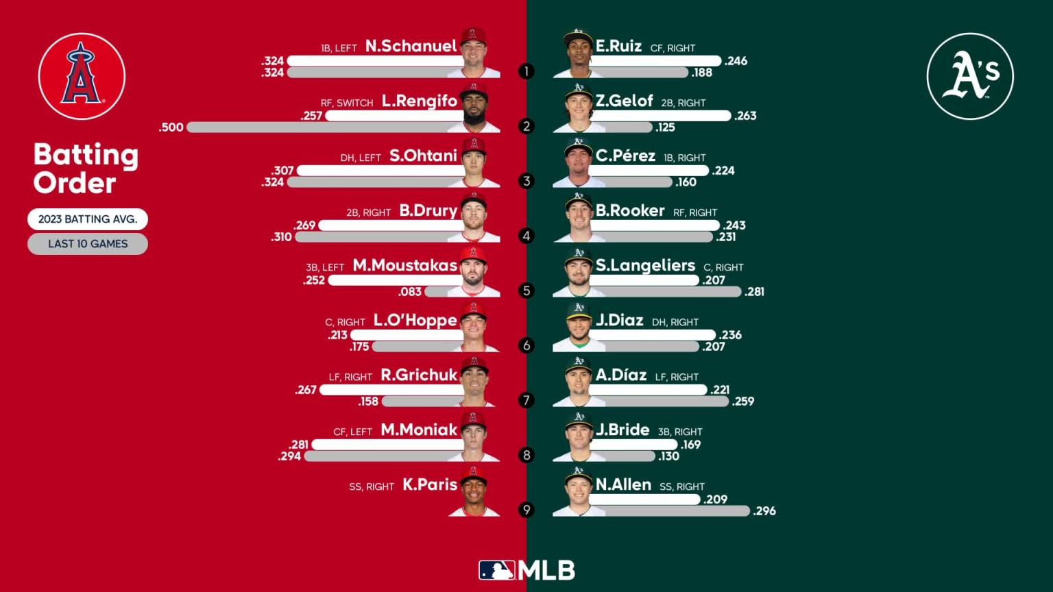 Starting lineups for Angels at Athletics - September 1, 2023 | 09/01 ...