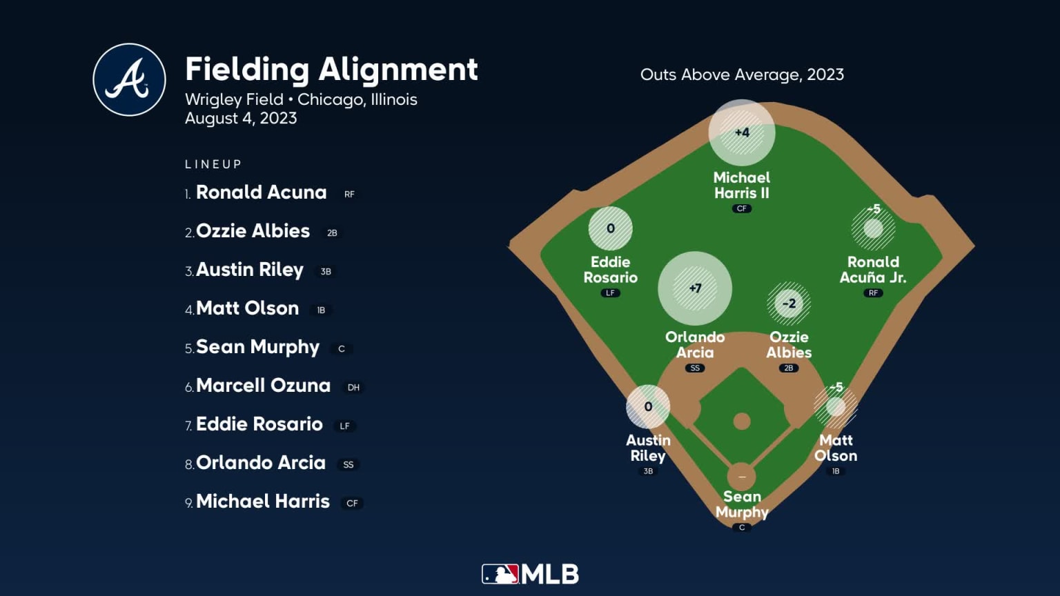 Fielding alignment for Atlanta, August 4 vs Cubs | 08/04/2023 | MLB.com