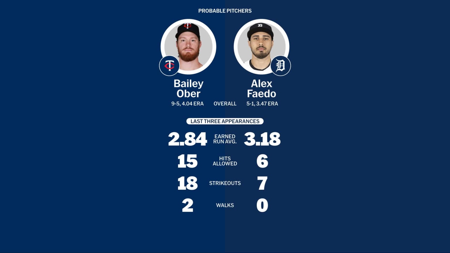 Twins at Tigers - July 28, 2024: Probable Pitchers | 07/27/2024 | MLB.com