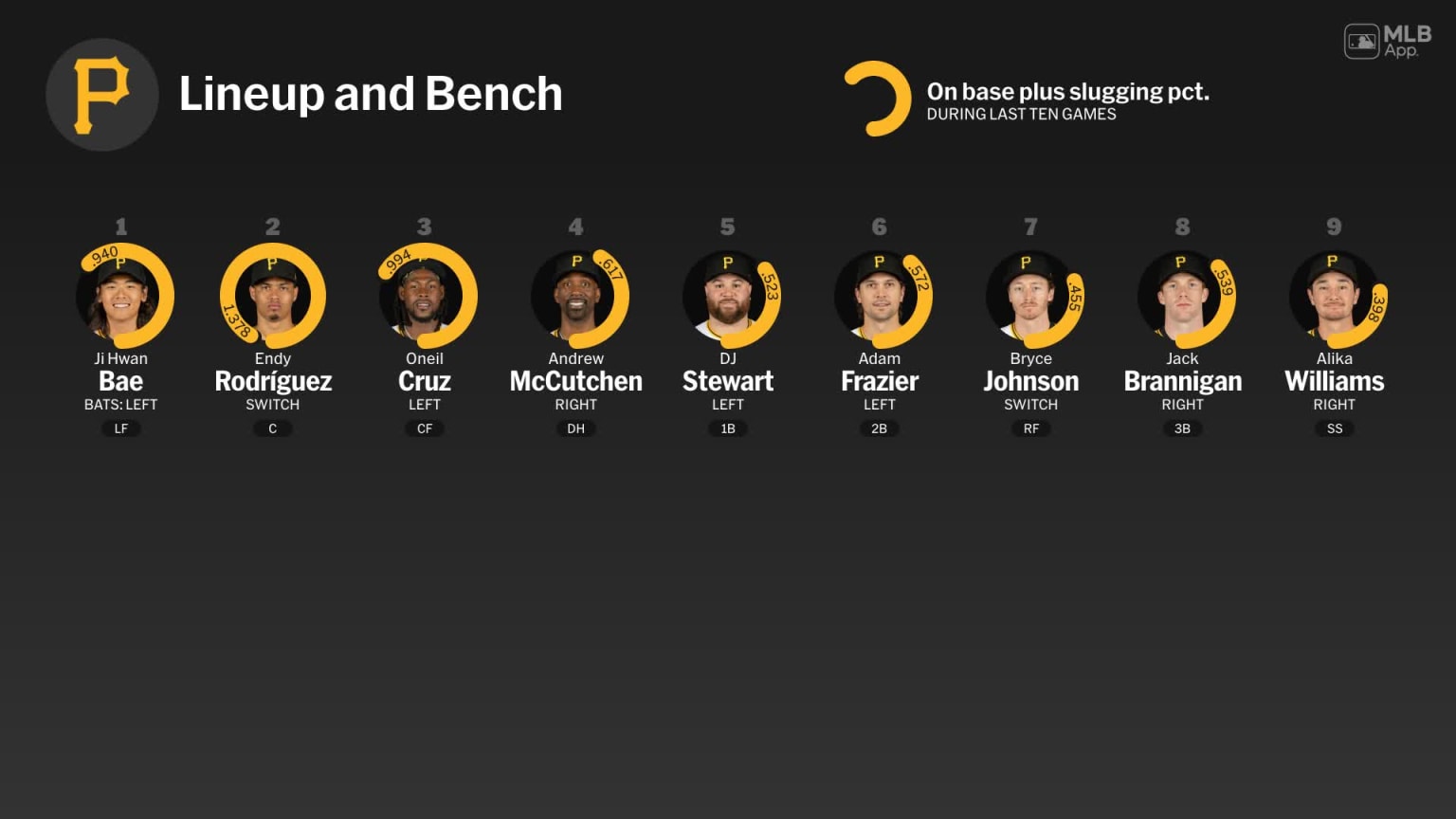 Bench availability for Pittsburgh, March 22 vs Orioles | 03/22/2025 ...