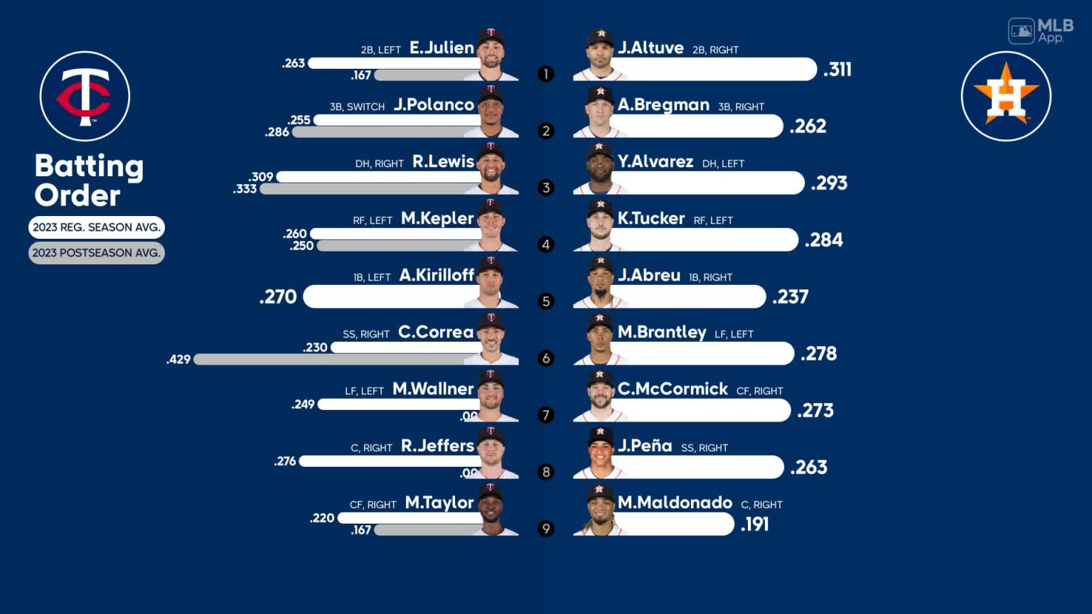 Starting lineups for Twins at Astros - October 7, 2023 | 10/07/2023 ...