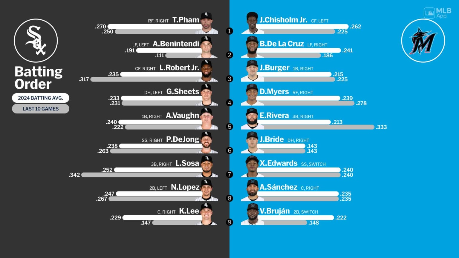 Starting lineups for White Sox at Marlins - July 6, 2024 | 07/06/2024 | Chicago White Sox