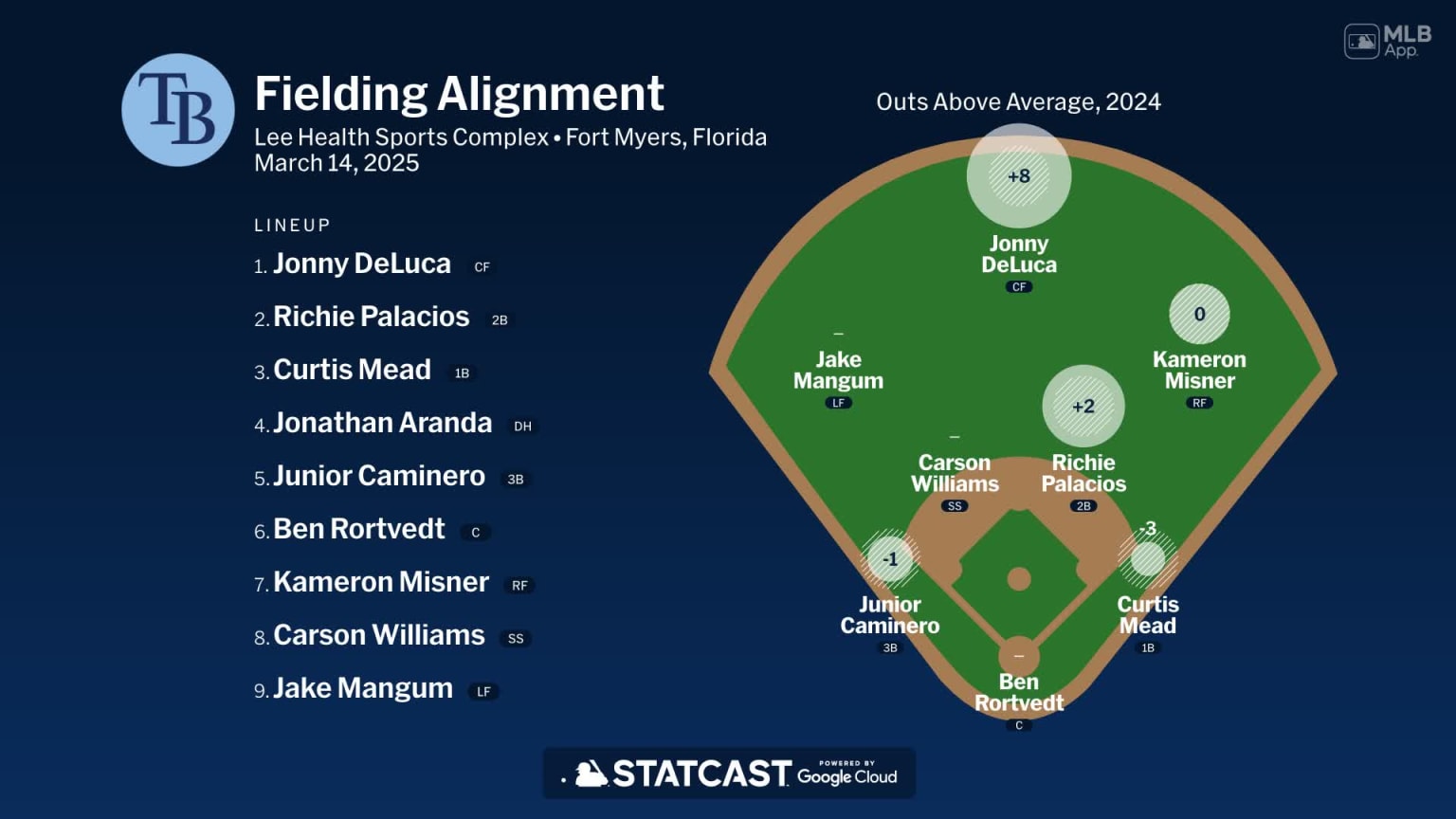 Fielding alignment for Tampa Bay, March 14 vs Twins | 03/14/2025 | MLB.com