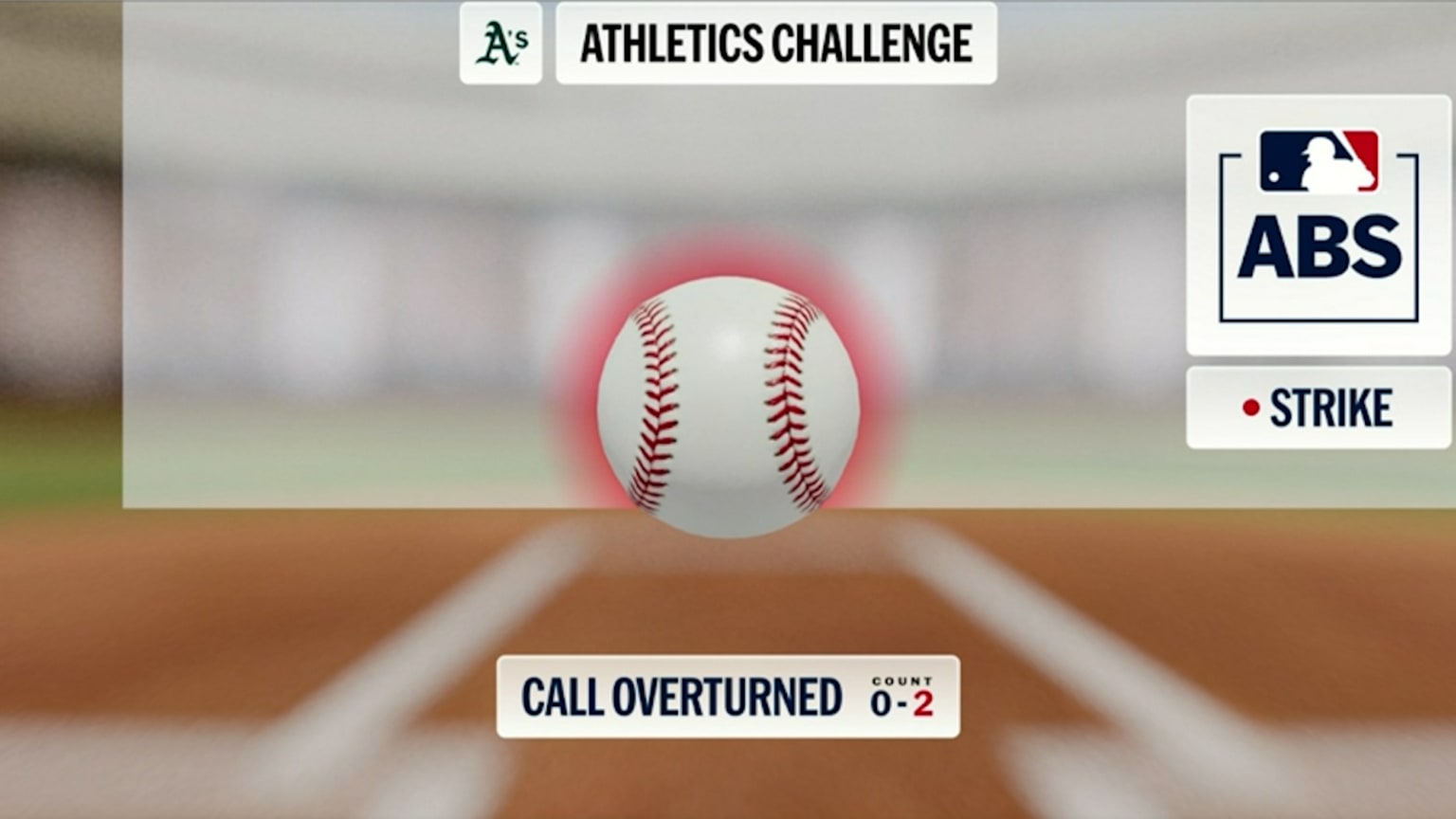 Called ball overturned after ABS challenge | 05/25/2026 | Athletics