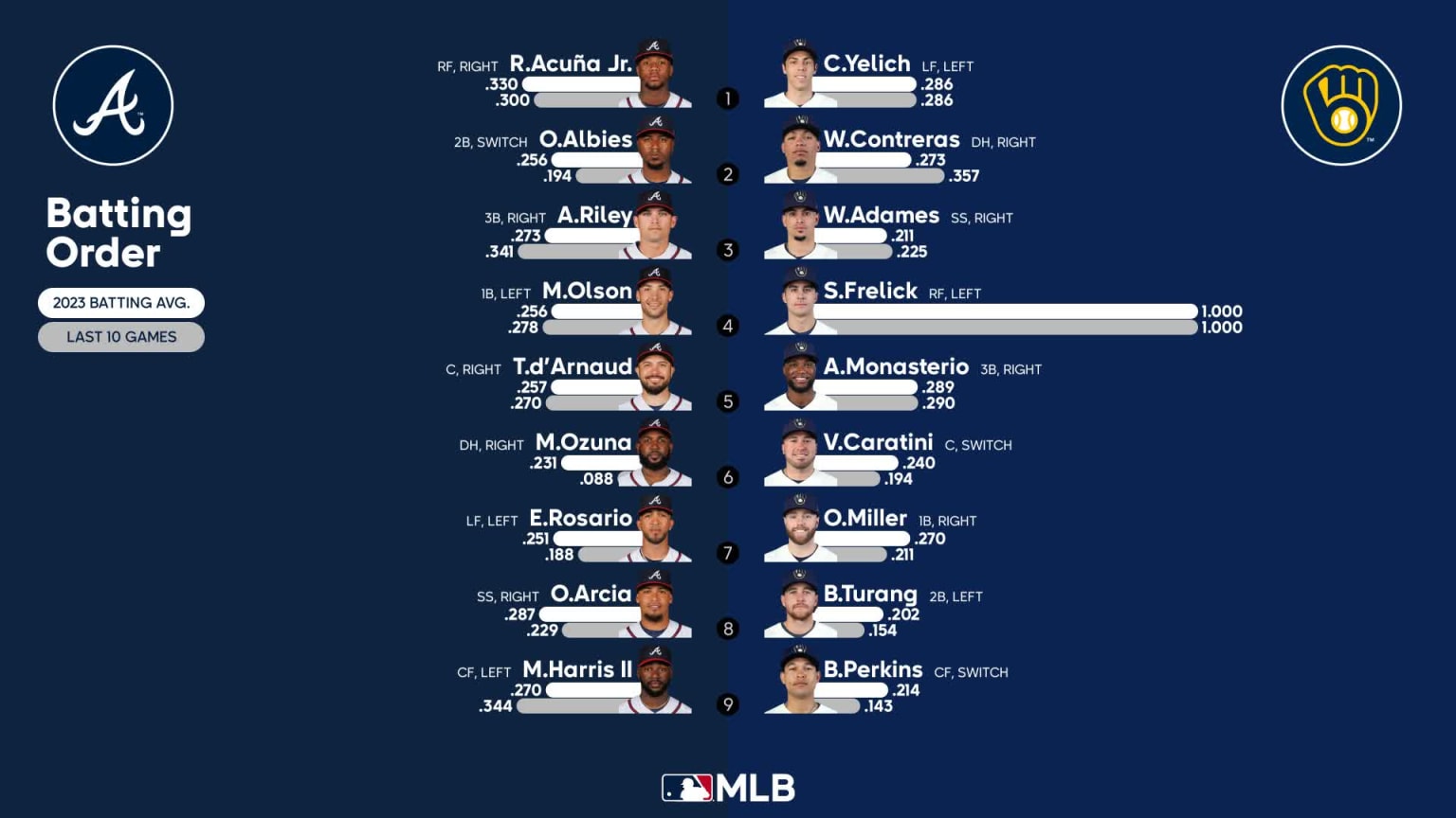 Starting lineups for Braves at Brewers - July 23, 2023 | 07/23/2023 ...