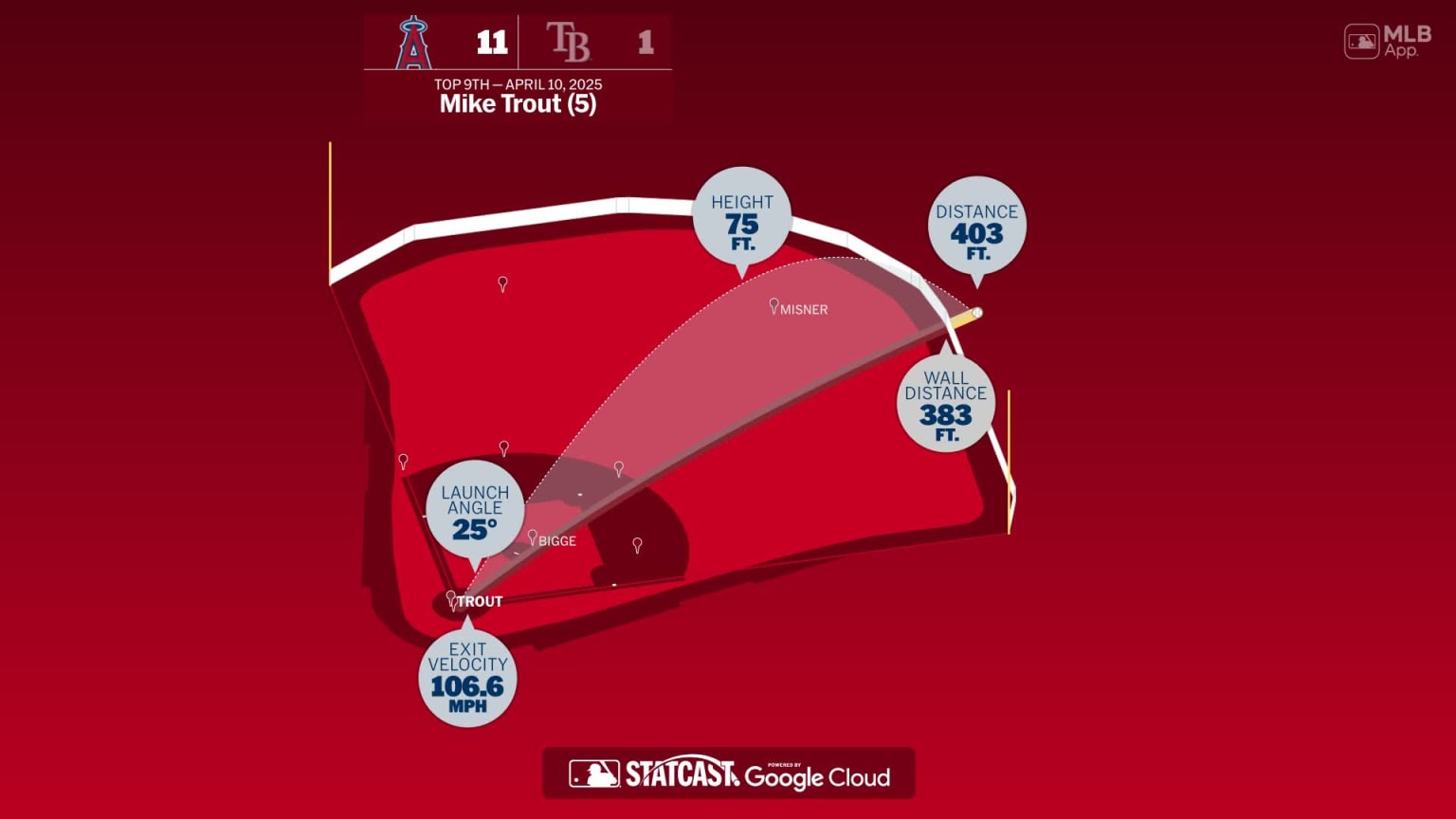Measuring the stats on Mike Trout's home run | 04/10/2025 | MLB.com