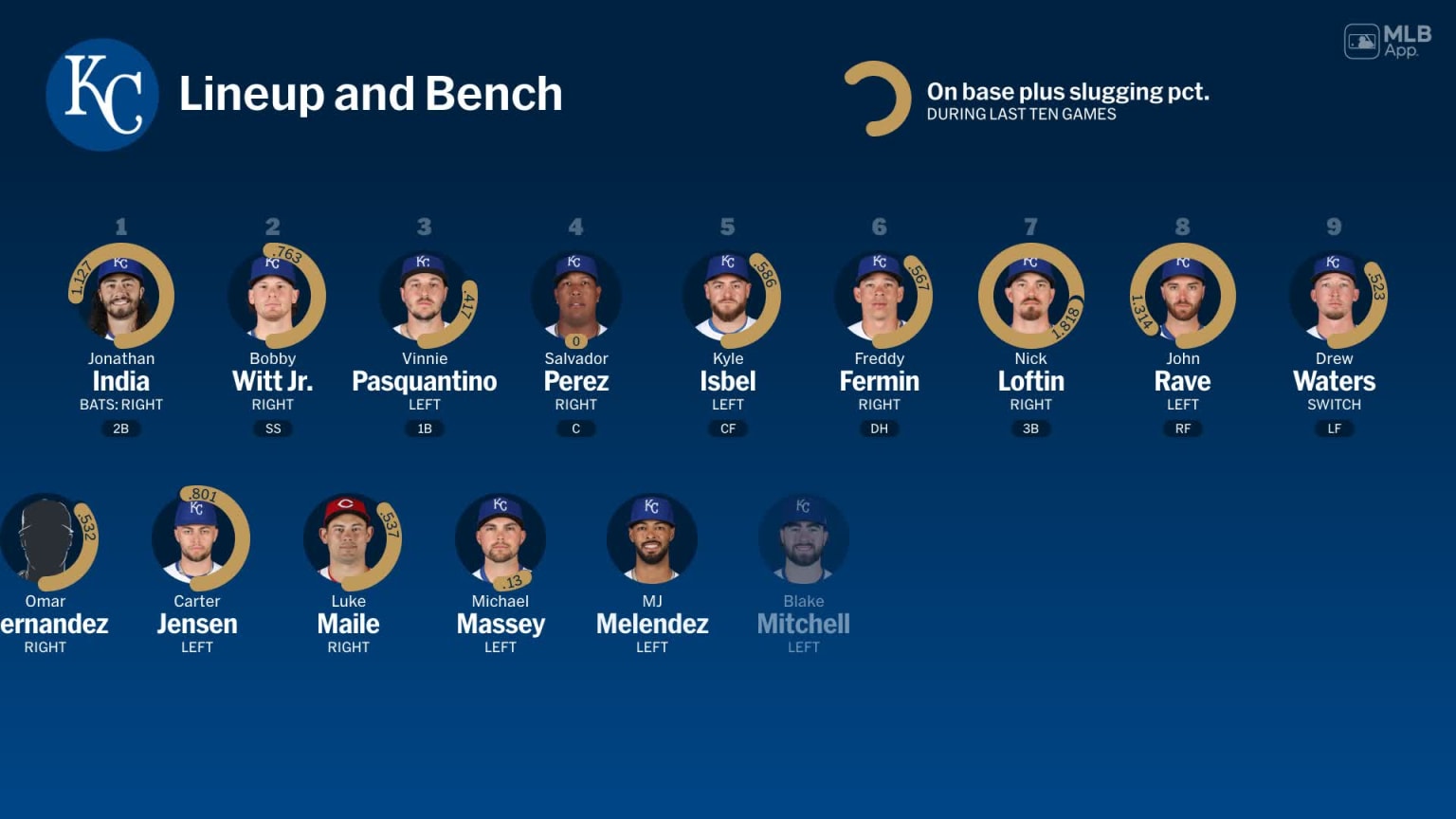 Bench availability for Kansas City, March 1 vs Cubs | 03/01/2025 | MLB.com