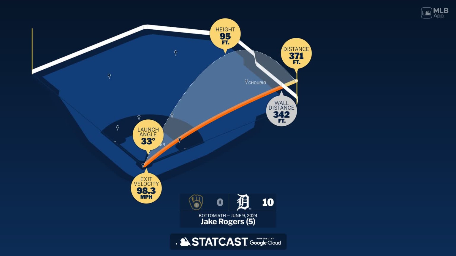 The distance behind Jake Rogers' home run | 06/09/2024 | Detroit Tigers