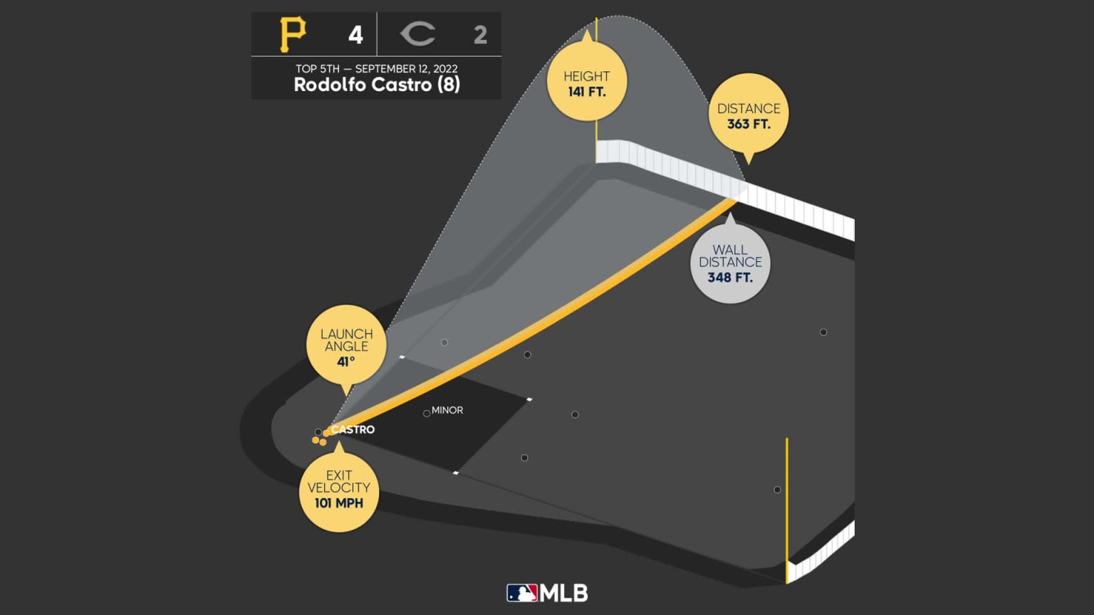 Rodolfo Castro: HR No. 8 Viz | 09/13/2022 | MLB.com