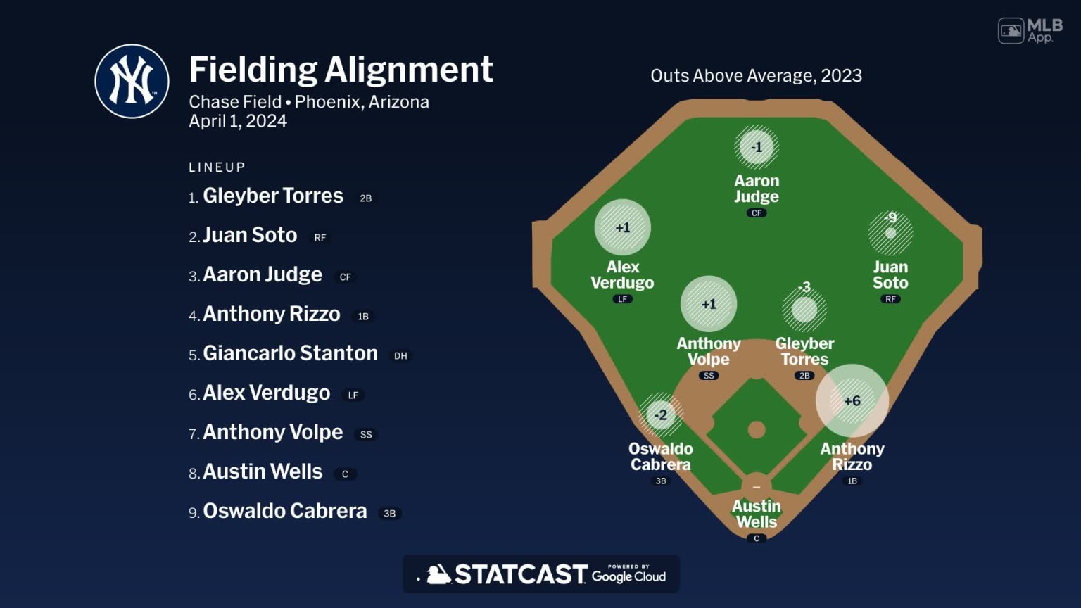 Fielding alignment for New York, April 1 vs D-backs | 04/01/2024 | New ...