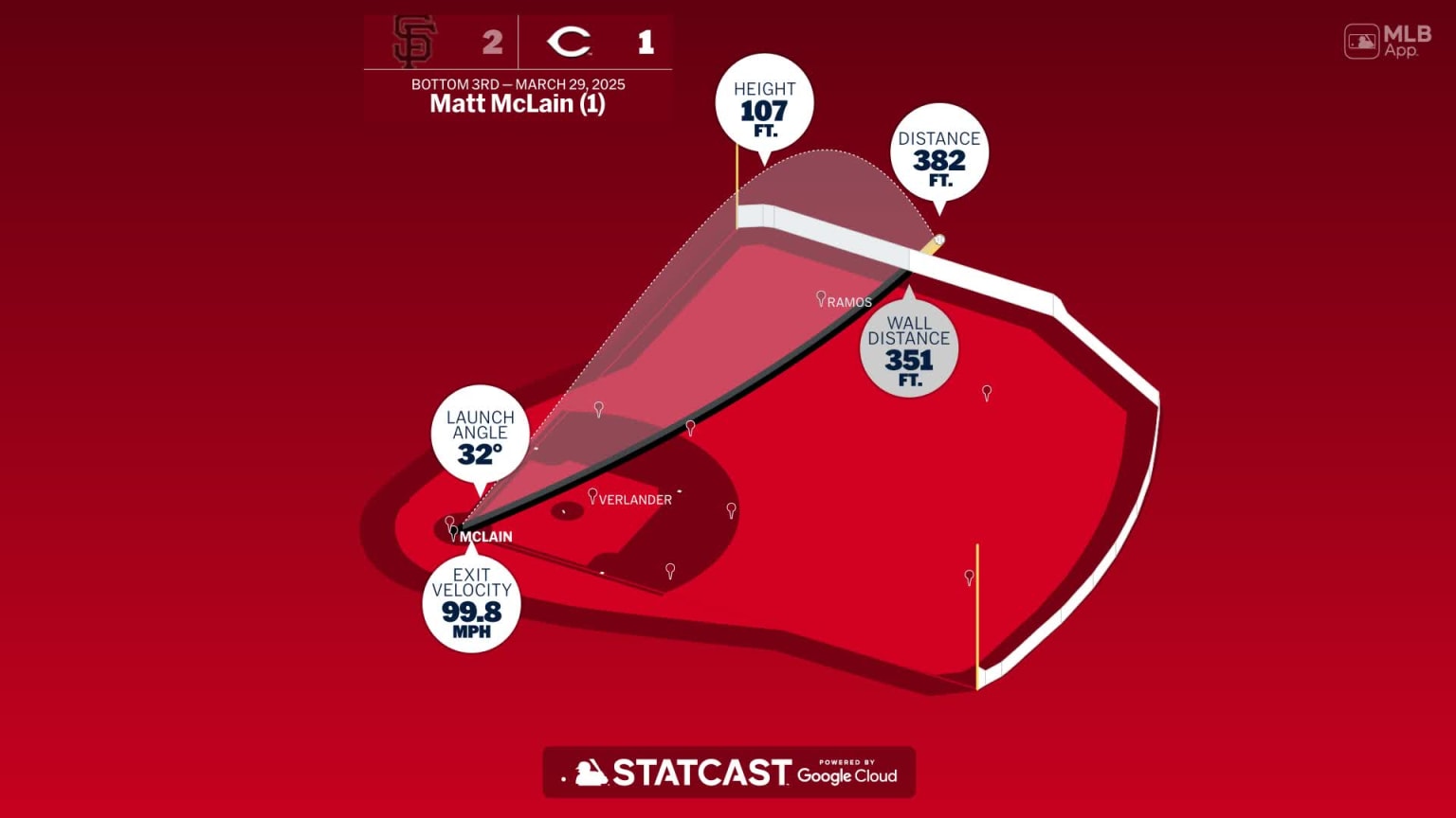 Measuring the stats on Matt McLain's home run | 03/29/2025 | Cincinnati ...