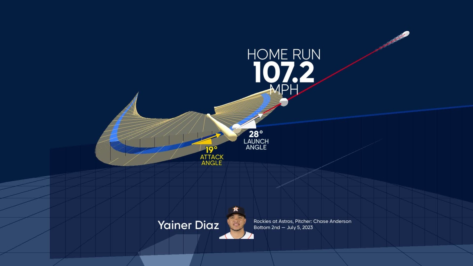 Visualizing Yainer Diaz's swing using bat tracking technology | 07/05 ... Visualizing Yainer Diaz's swing using bat tracking technology | 07/05 ...