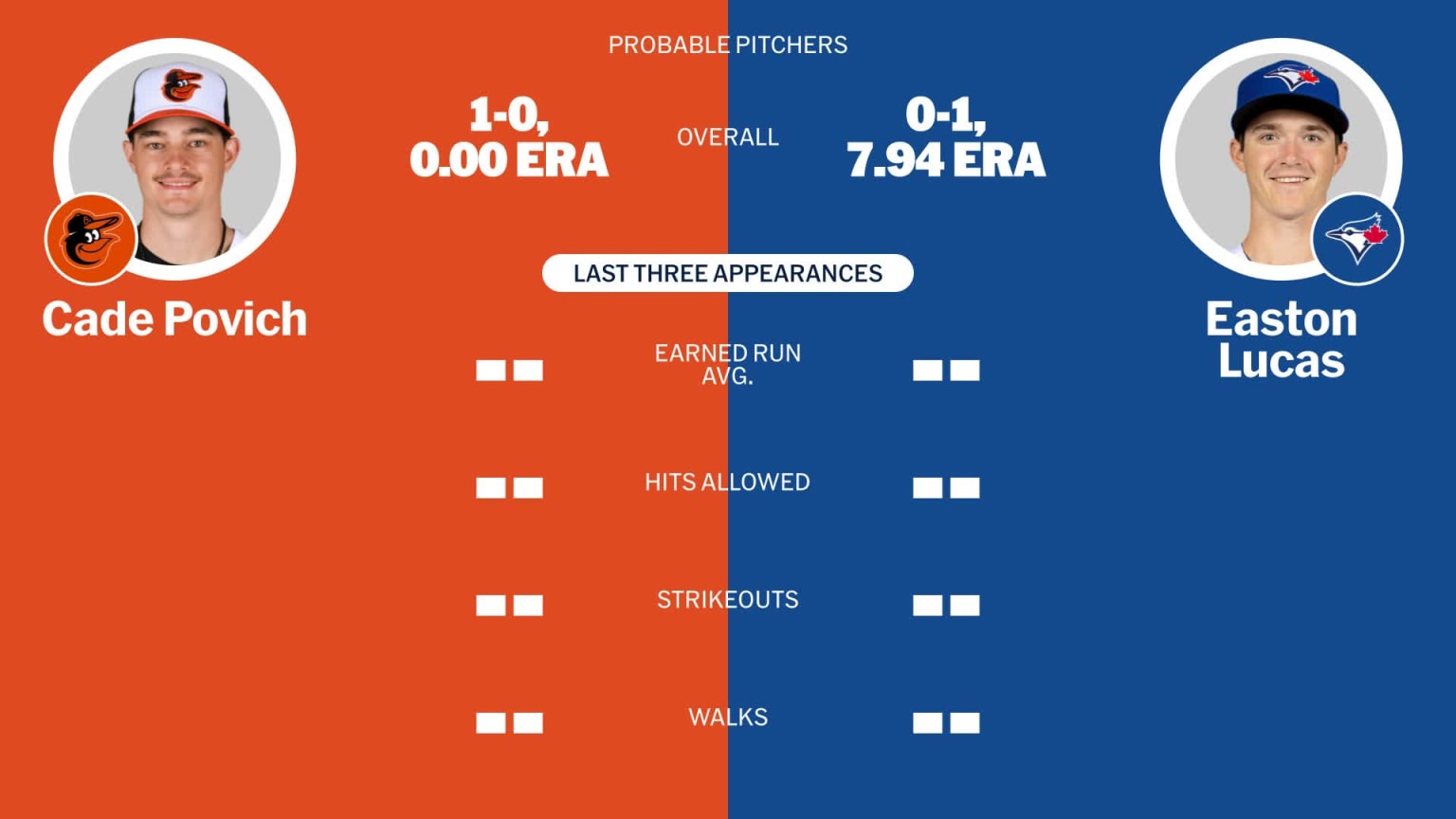 Probable pitchers for Orioles at Blue Jays - March 13, 2025 | 03/13 ...
