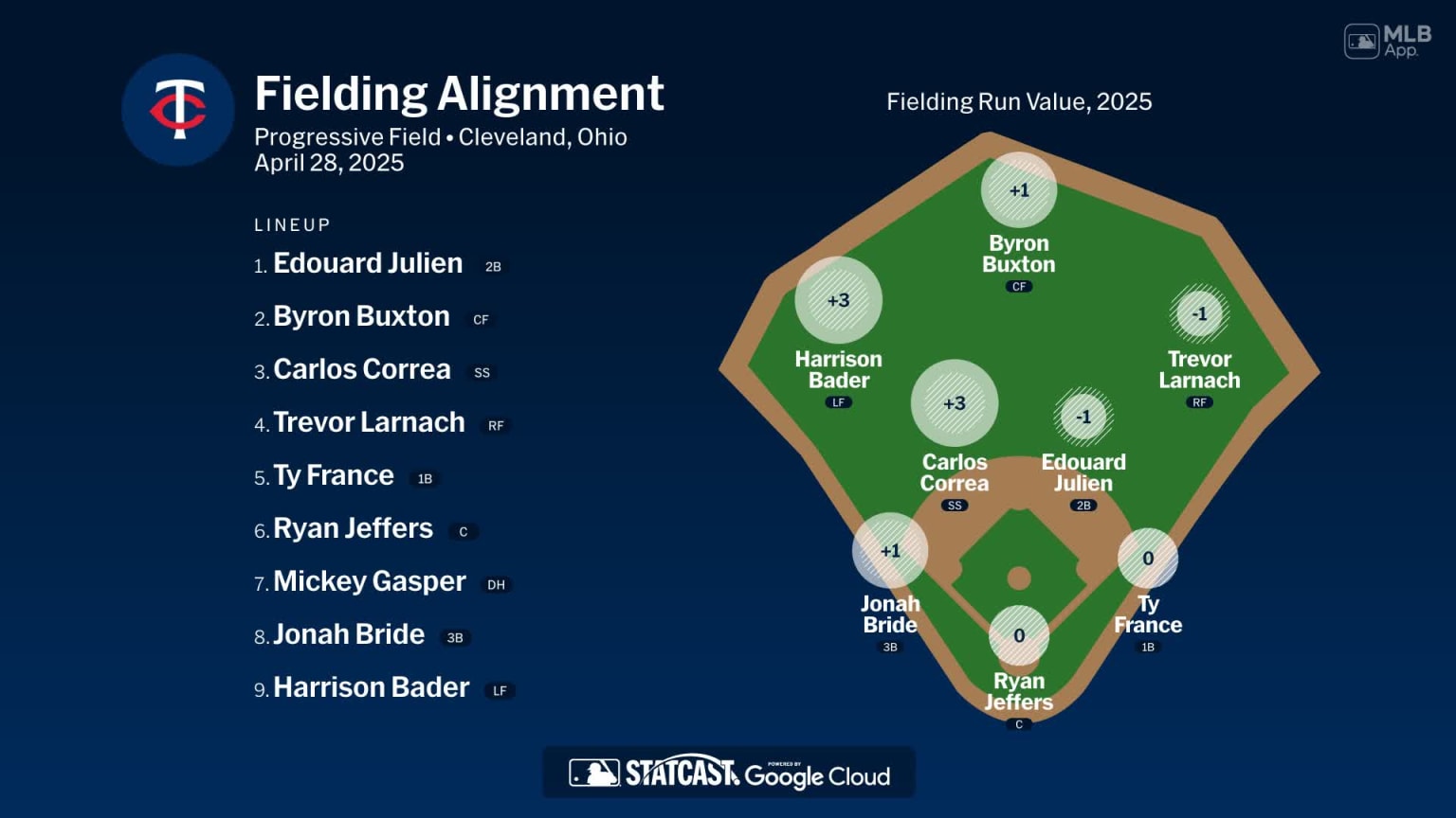 Fielding alignment for Minnesota, April 28 vs Guardians | 04/28/2025 ...