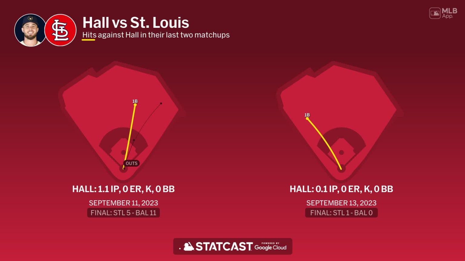 DL Hall contra los Cardenales | 20/04/2024 | Los Brewers de Milwaukee