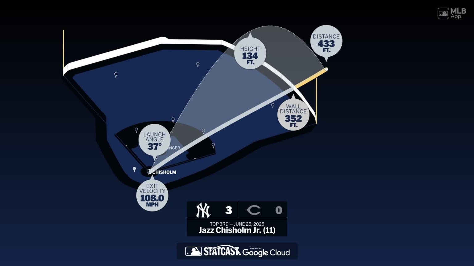 Measuring the stats on Jazz Chisholm Jr.'s home run | 06/25/2025 | MLB.com
