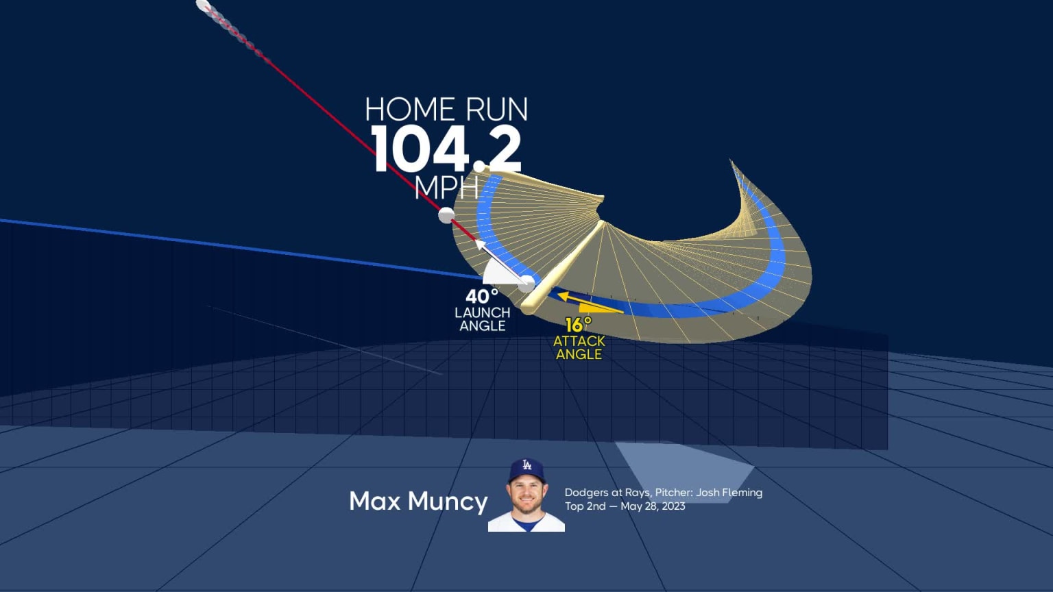 Analyzing Max Muncy's home run through bat tracking | 05/28/2023 | Los ...