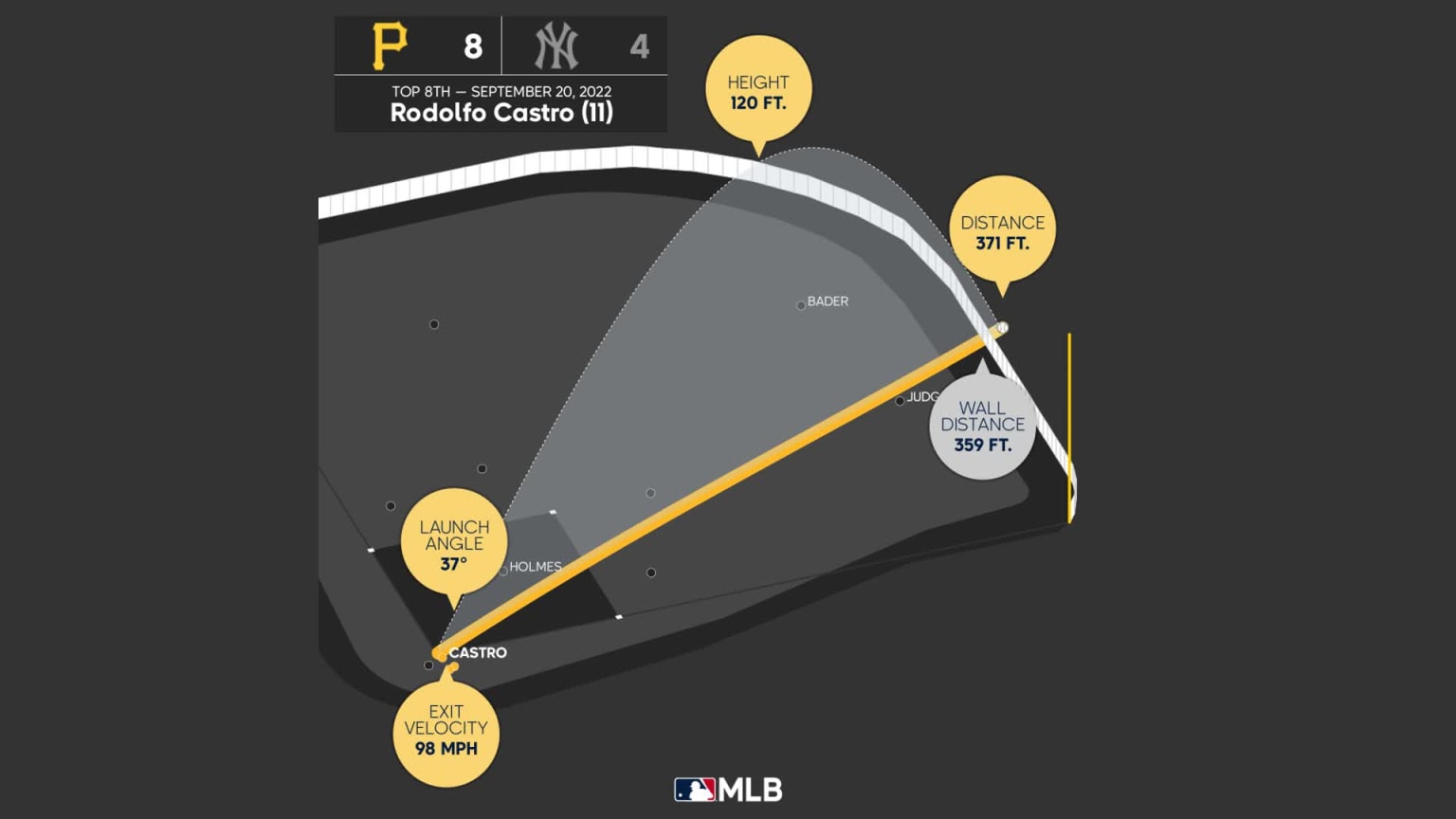 Rodolfo Castro: HR No. 11 Viz | 09/21/2022 | MLB.com