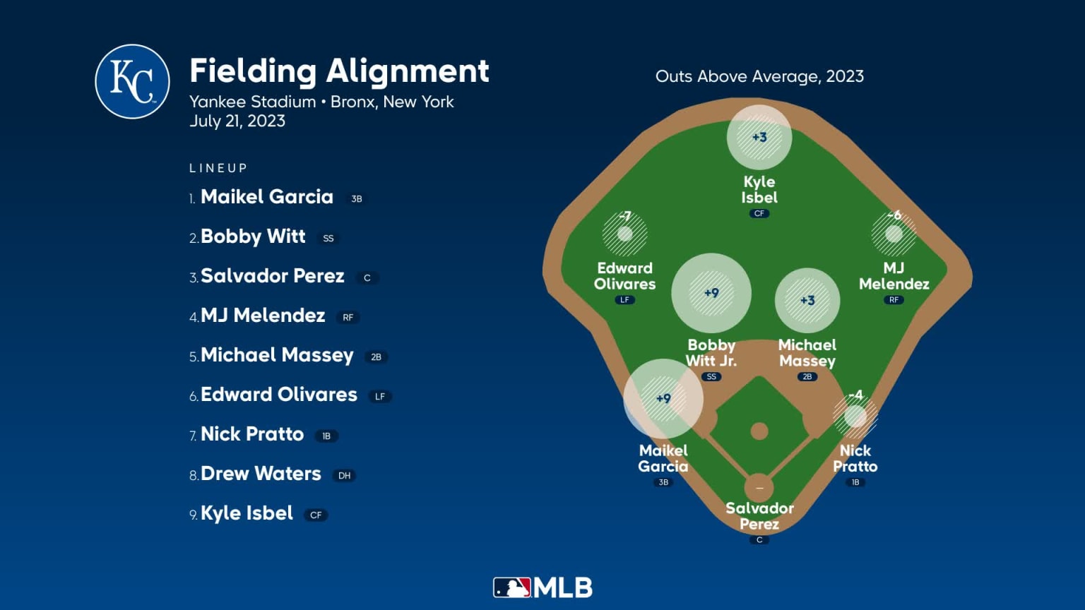 Fielding alignment for Kansas City, July 21 vs Yankees | 07/21/2023 ...
