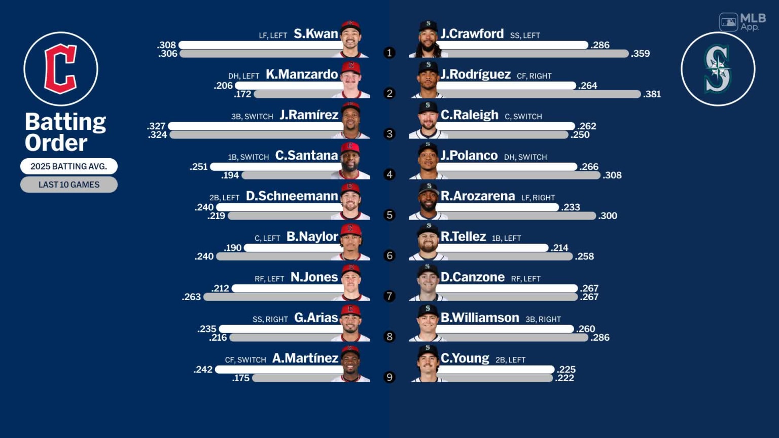 Starting lineups for Guardians at Mariners - June 14, 2025 | 06/14/2025 ...