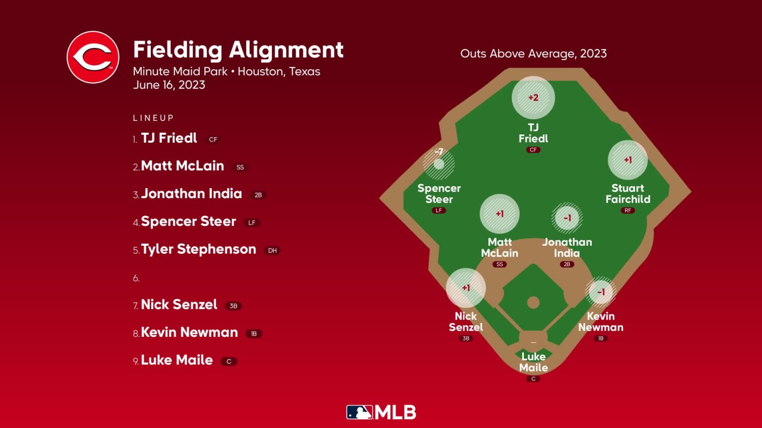 Fielding alignment for Cincinnati, June 16 vs Astros | 06/16/2023 | MLB.com