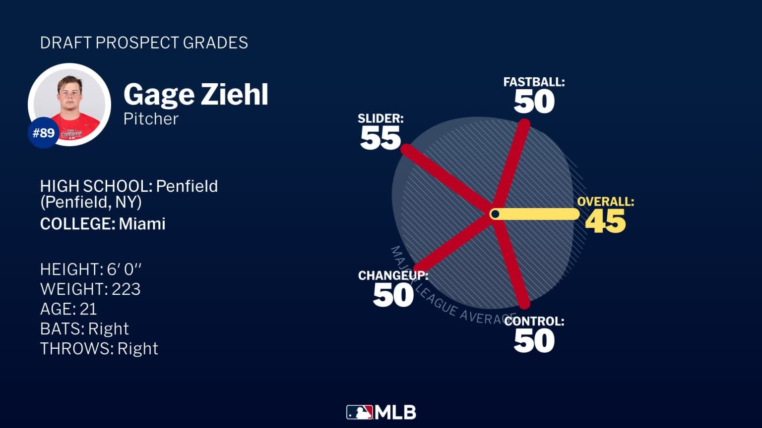 Gage Ziehl 2024 Draft Grades | 07/15/2024 | MLB.com