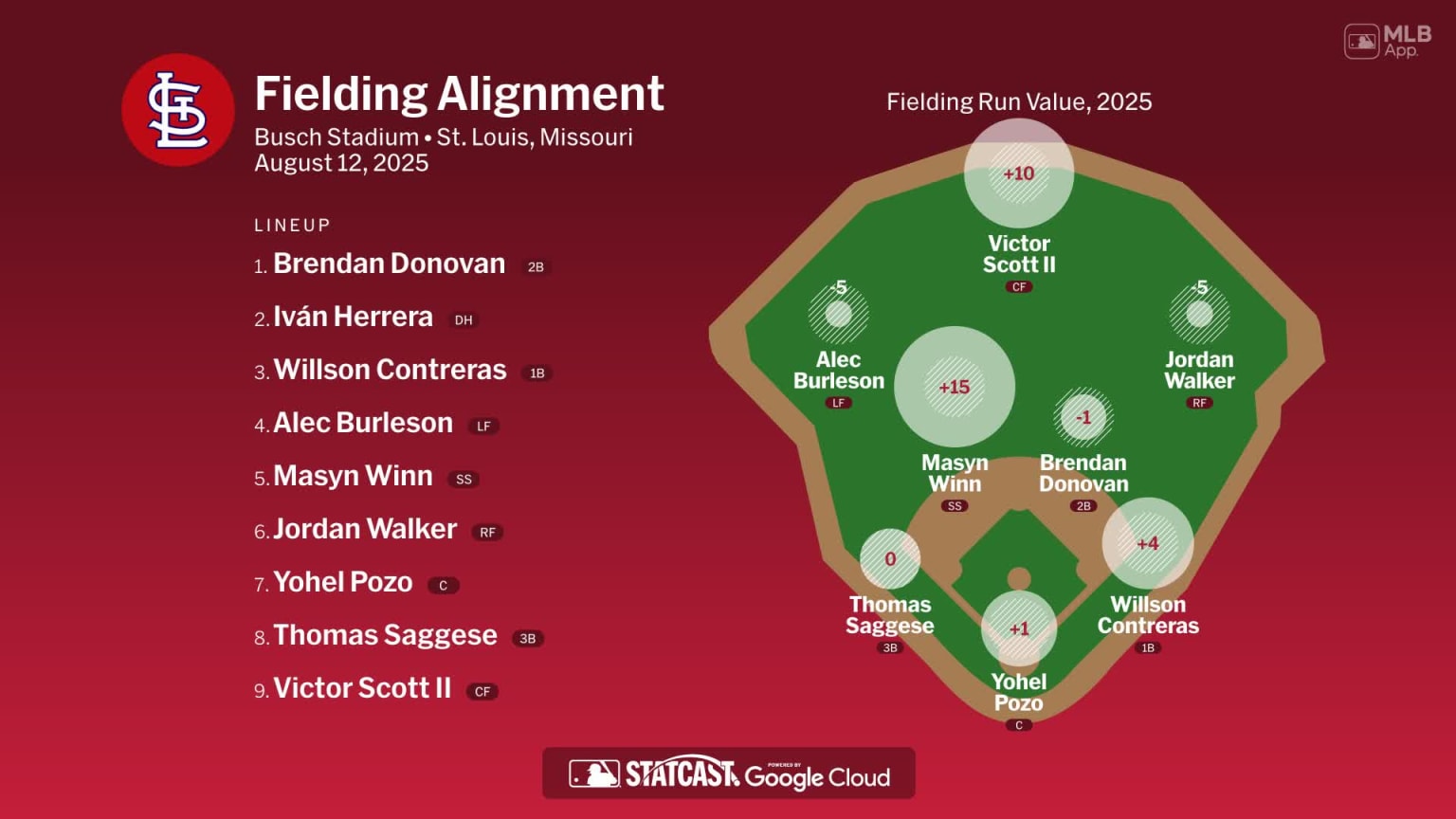 Fielding alignment for St. Louis, August 12 vs Rockies | 08/12/2025 ...